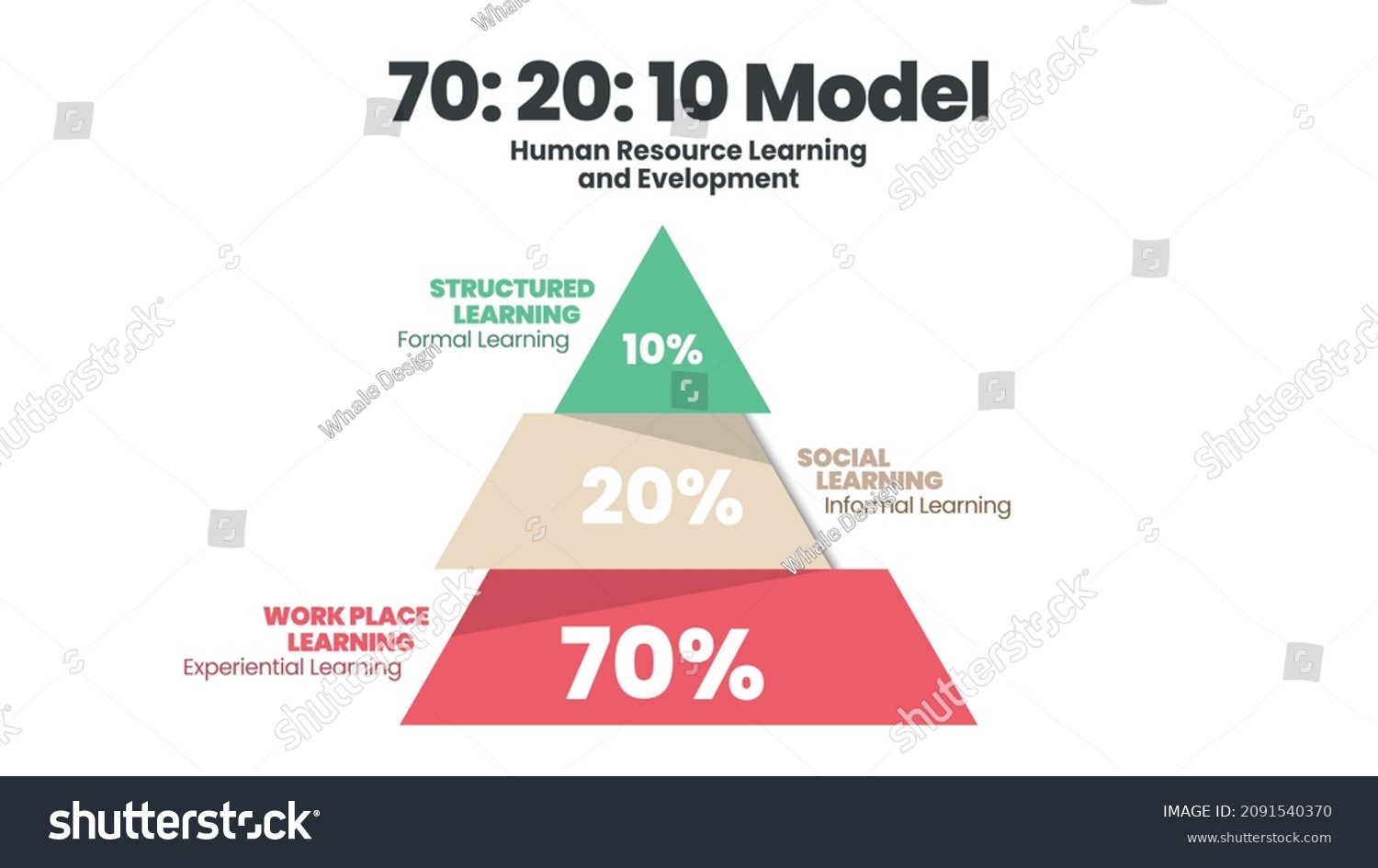 Triangle Hr Learning Model Development 702010 Stock Vector (Royalty ... Triangle Hr Learning Model Development 702010 Stock Vector (Royalty ...