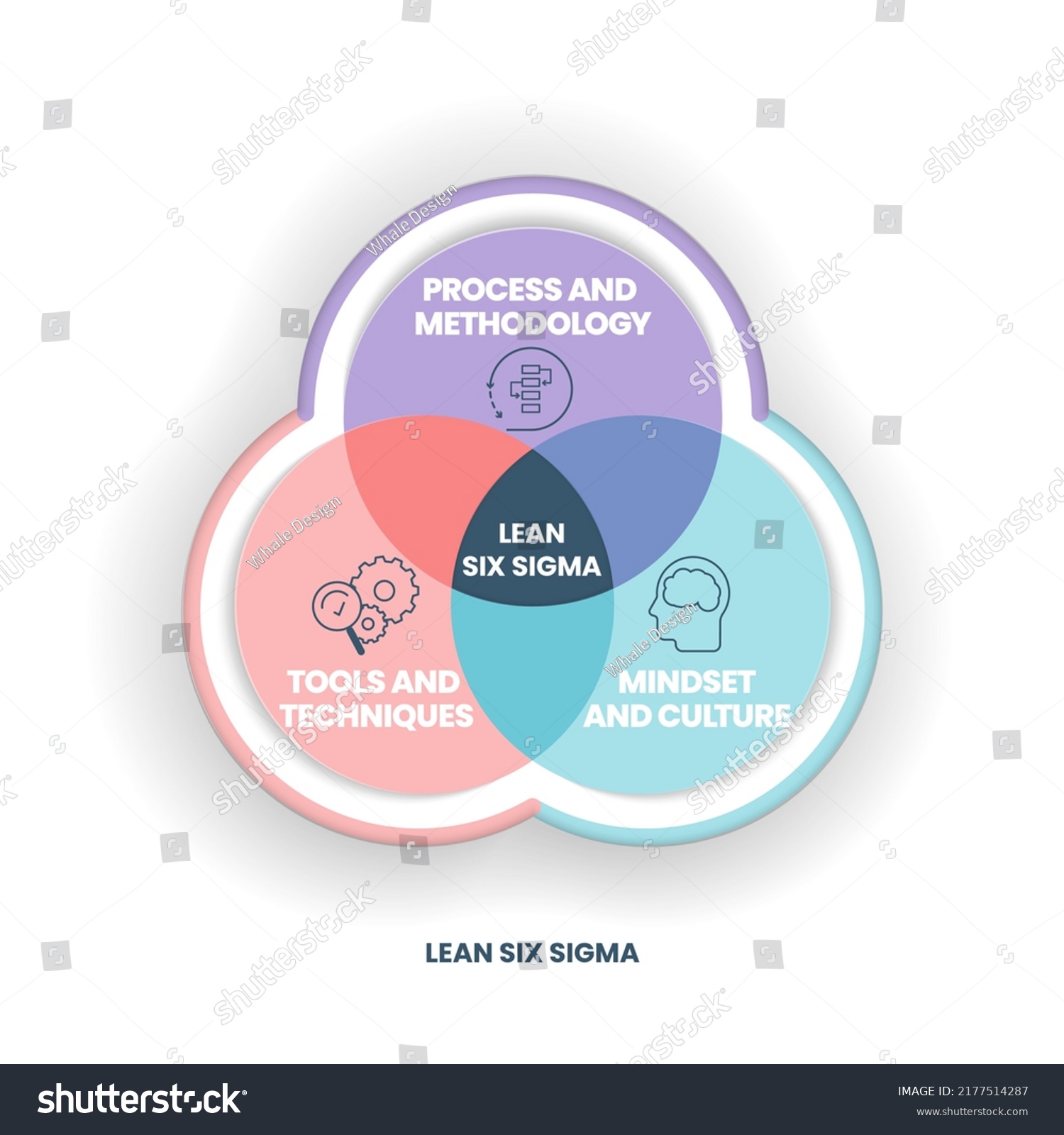 Lean Six Sigma Analysis Venn Diagram Stock Vector (Royalty Free ... Lean Six Sigma Analysis Venn Diagram Stock Vector (Royalty Free ...