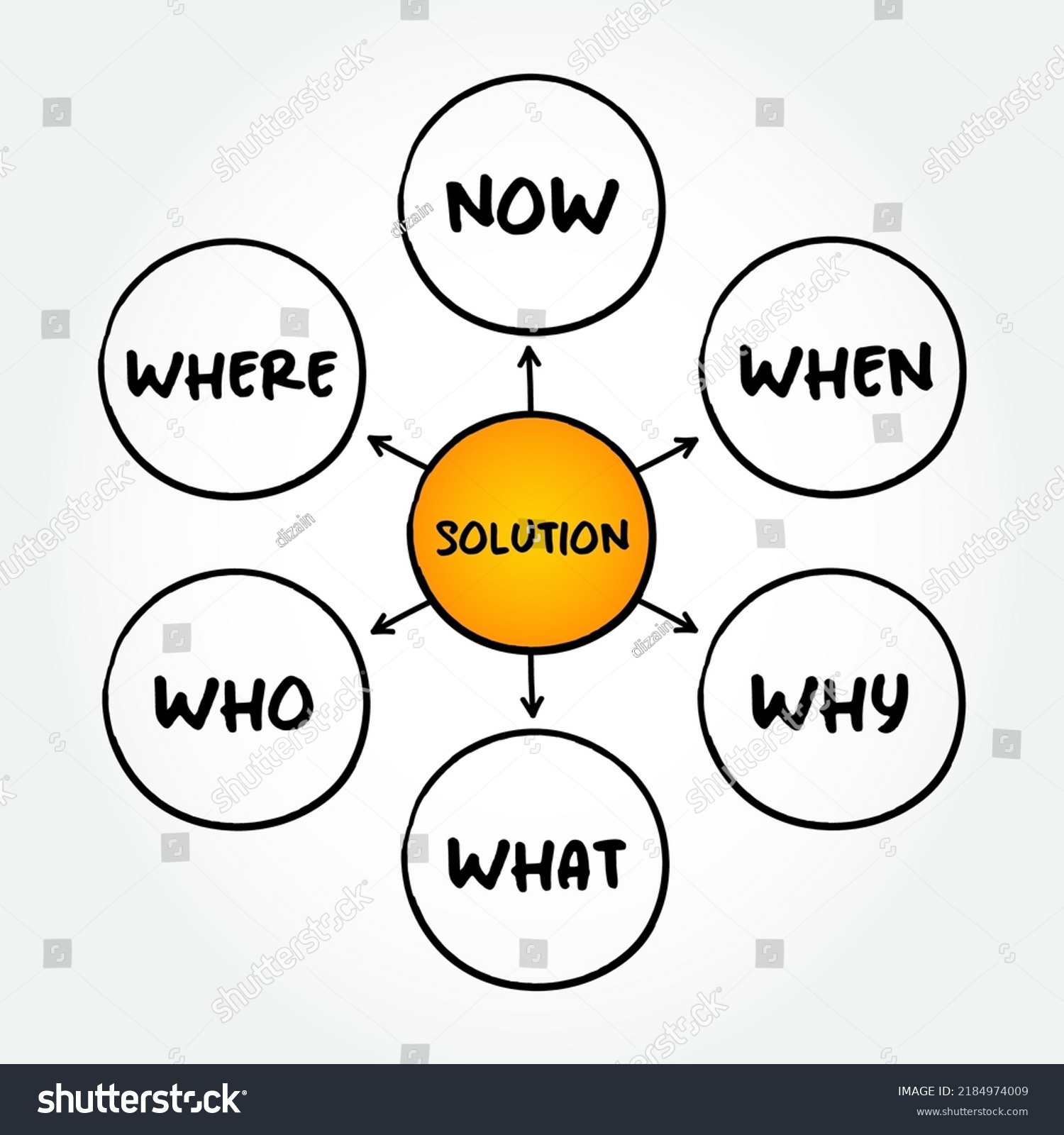 Solution Plan Mind Map Concept Presentations Stock Vector (Royalty Free ...