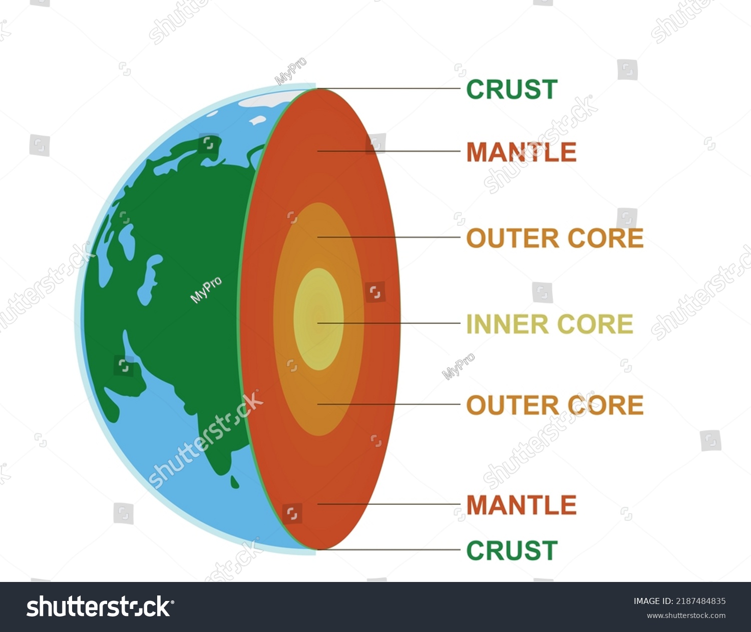 Planet Earth Structure Vector Illustration Stock Vector (Royalty Free ...