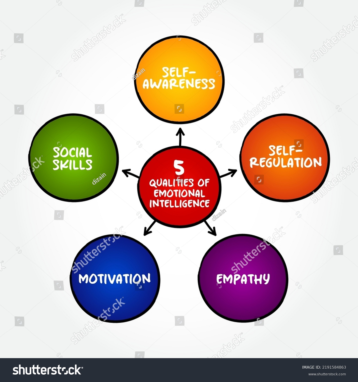 5 Qualities Emotional Intelligence Ability Understand Stock Vector ... 5 Qualities Emotional Intelligence Ability Understand Stock Vector ...