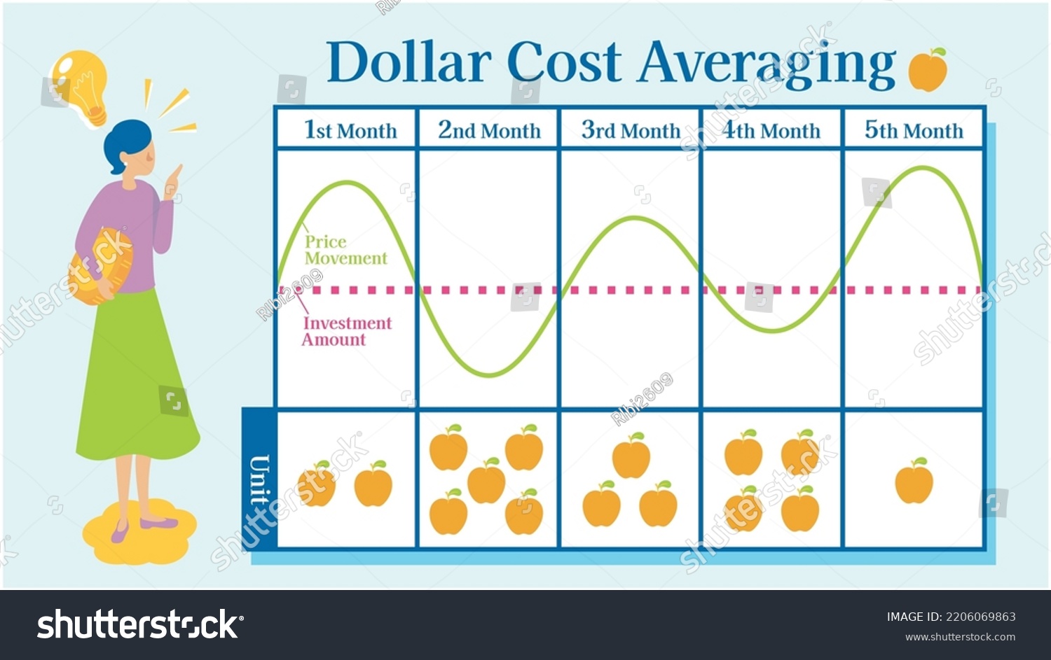 Illustration Showing Dollar Cost Averaging Method Stock Vector (Royalty ... Illustration Showing Dollar Cost Averaging Method Stock Vector (Royalty ...