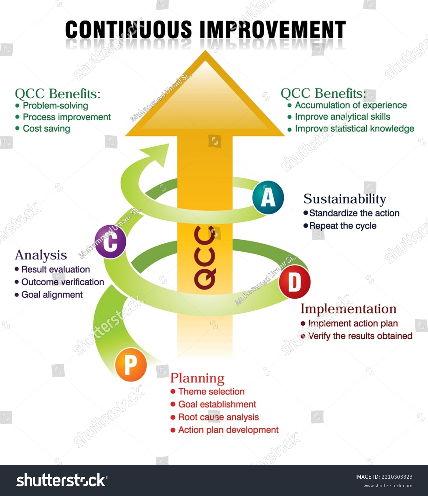 Continuous Improvement Pdca Quality Control Circle Stock Illustration ... Continuous Improvement Pdca Quality Control Circle Stock Illustration ...