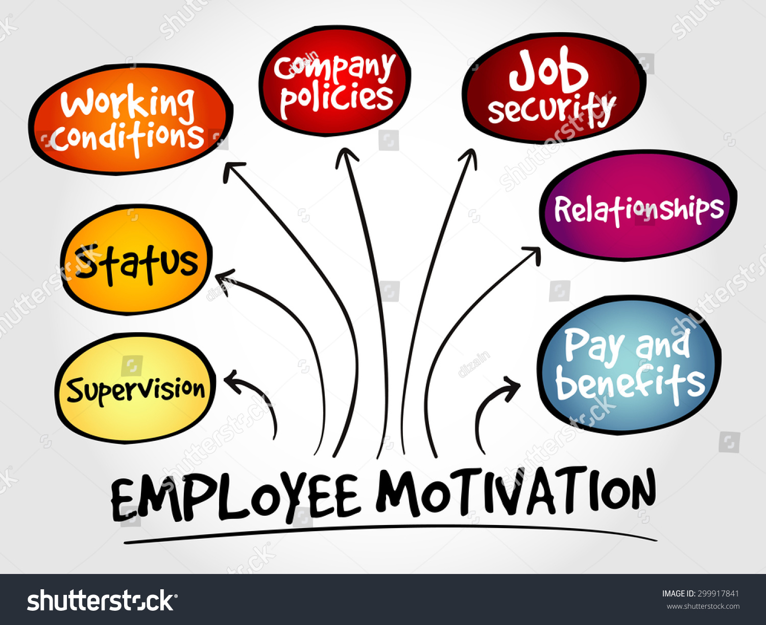 Employee Motivation Mind Map Business Management Stock Vector (Royalty ...
