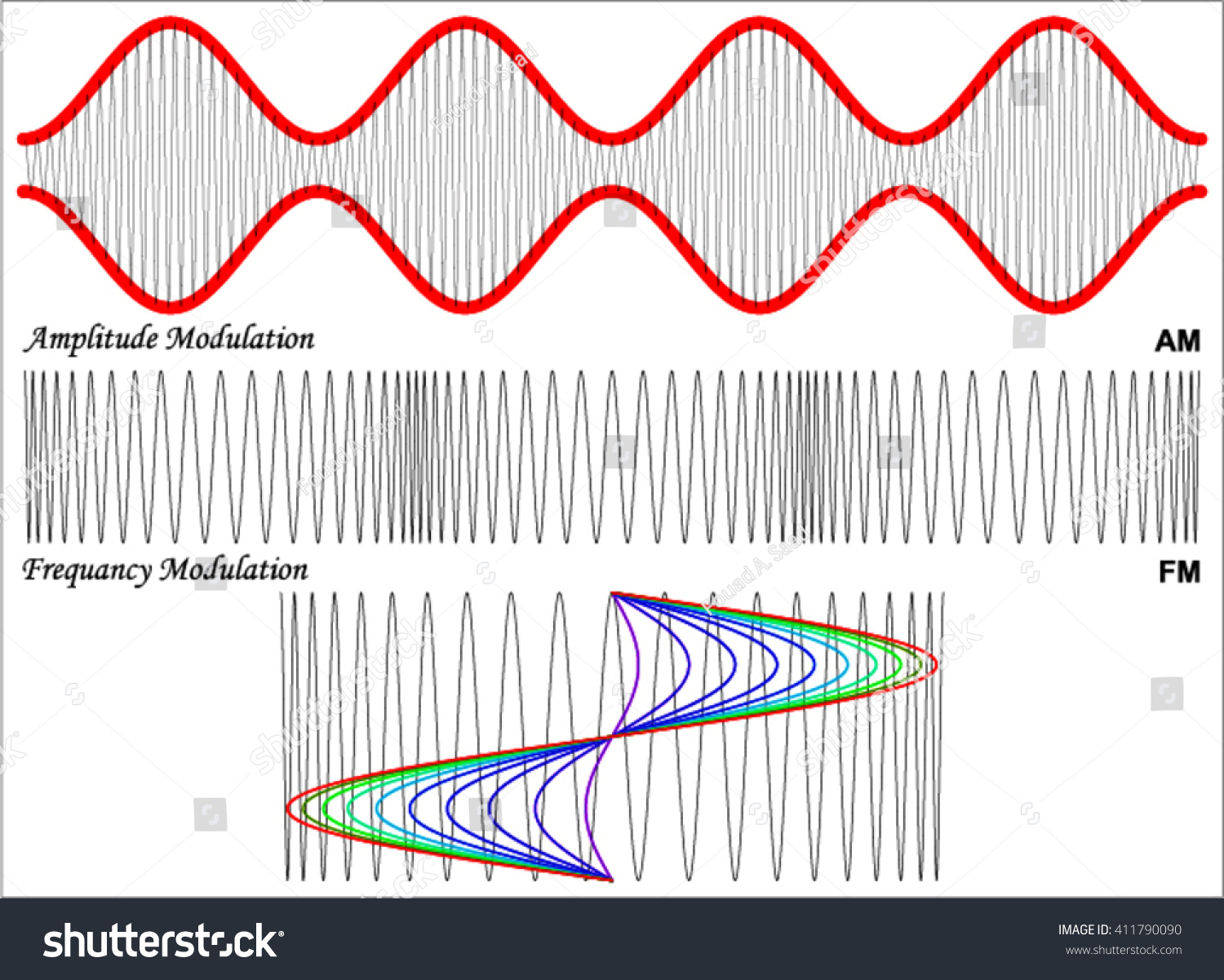 Waveform Modulation Amplitude Modulation Frequency Modulation 스톡 벡터(로열티 ...