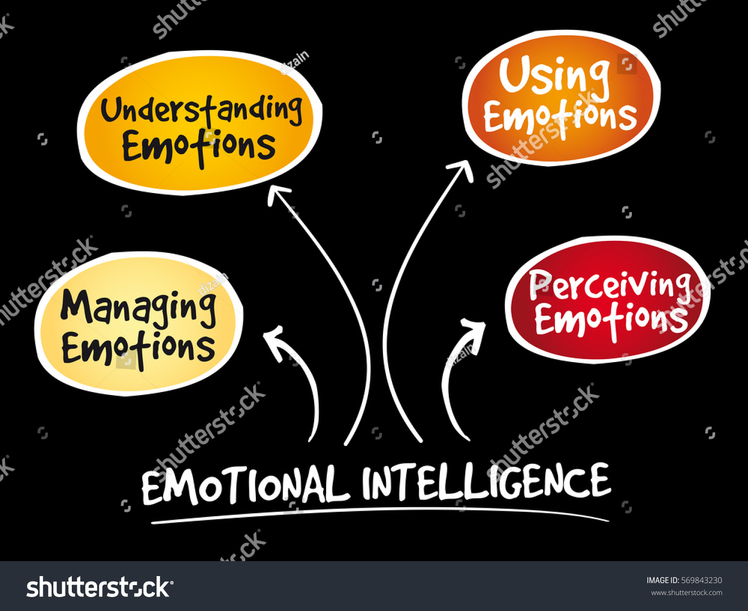 Emotional Intelligence Mind Map Business Concept Stock Vector (Royalty ... Emotional Intelligence Mind Map Business Concept Stock Vector (Royalty ...