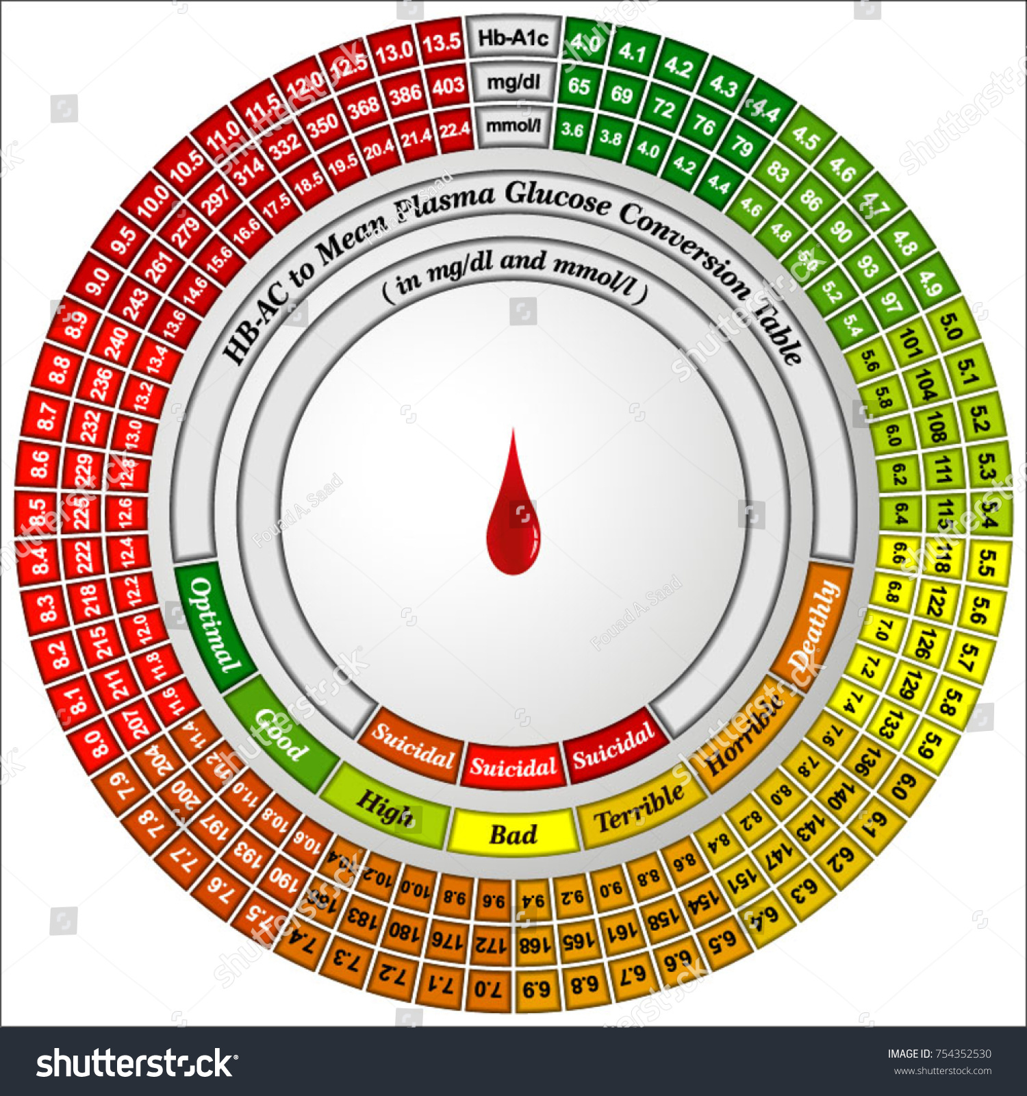 Hbac Mean Plasma Glucose Conversion Table Stock Vector Royalty Free 754352530 Shutterstock