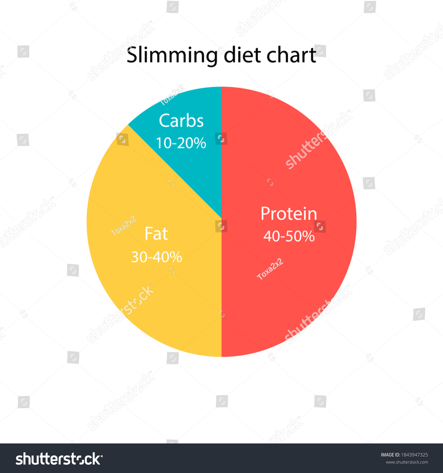 Slimming diet chart. The diagram ratio of carbs, - Royalty Free Stock ...