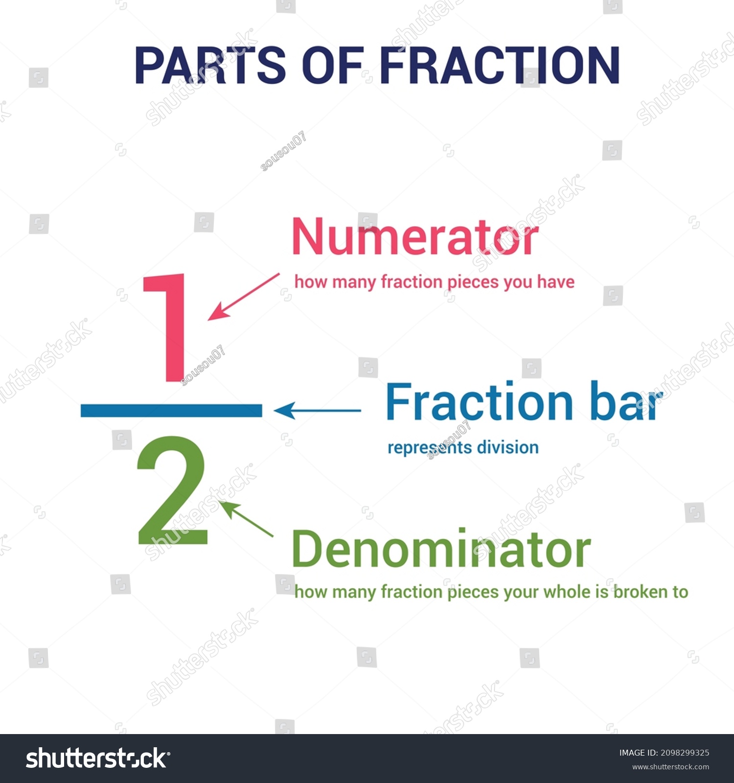 Parts of fraction. Numerator, denominator and - Royalty Free Stock ...