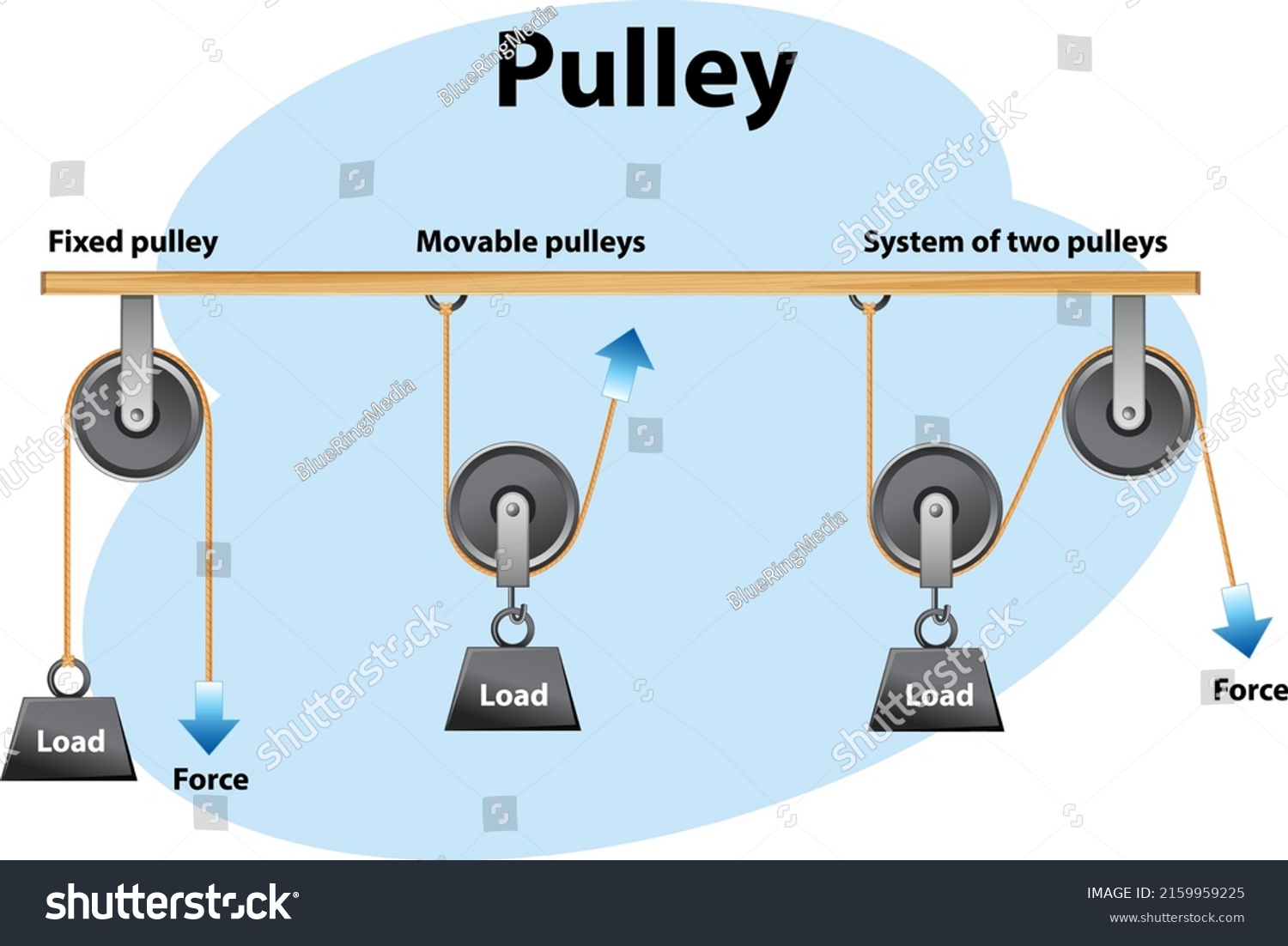 Different types of pulleys poster illustration - Royalty Free Stock ...