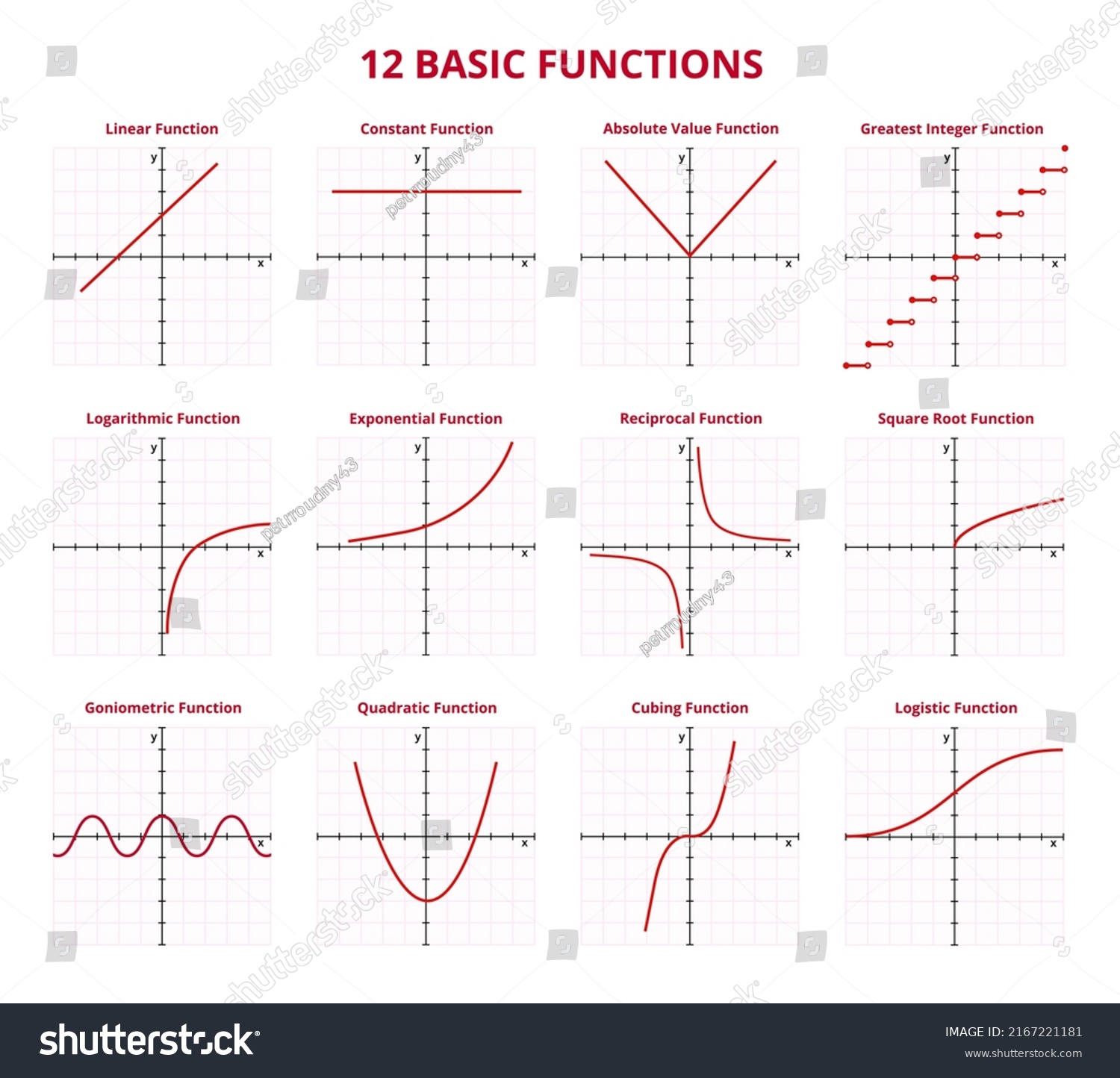 Vector Set Of Graphs With 12 Basic Functions Royalty Free Stock Vector 2167221181