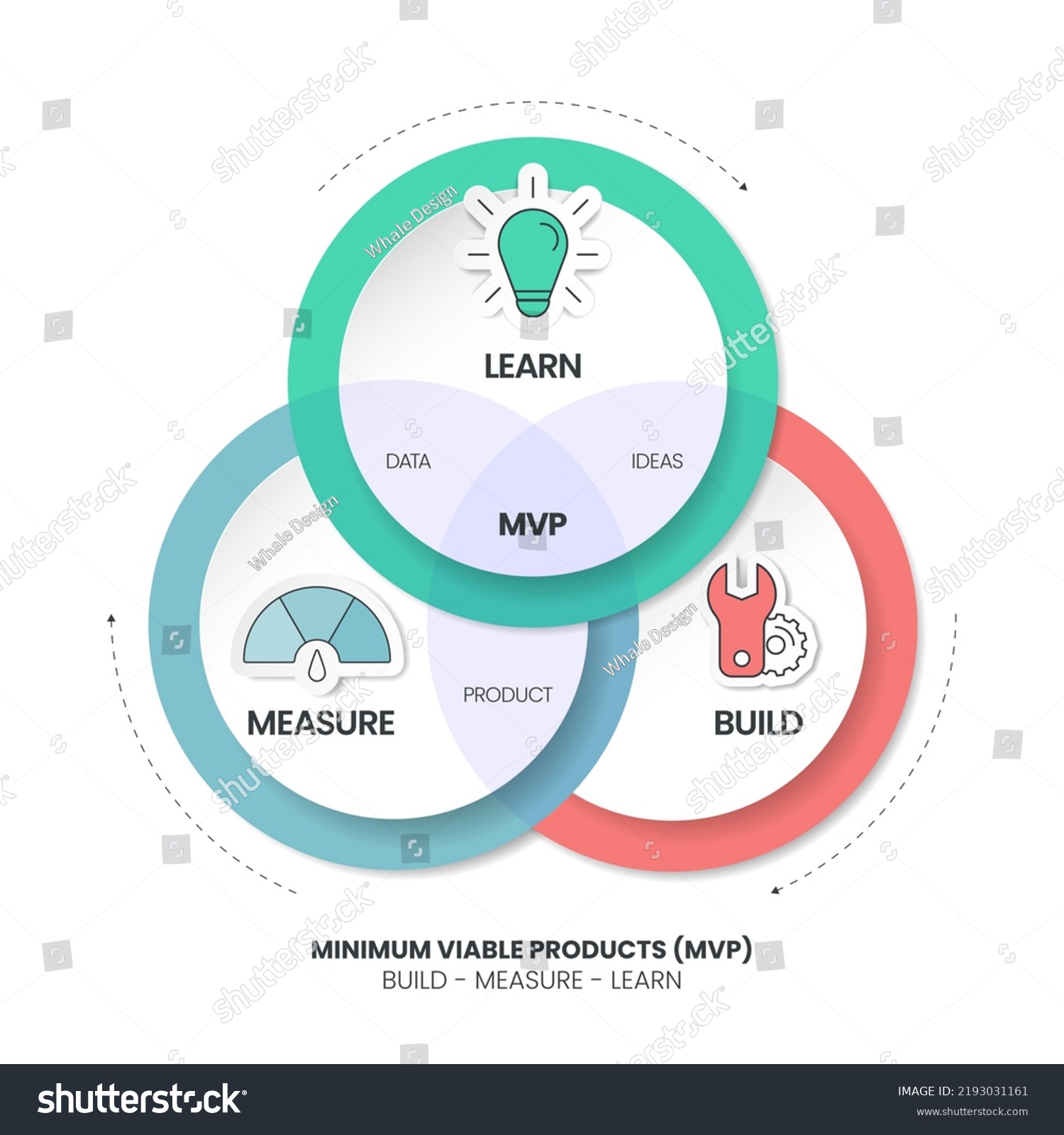 Minimum Viable Products (MVP) and Build-Measure - Royalty Free Stock ... Minimum Viable Products (MVP) and Build-Measure - Royalty Free Stock ...