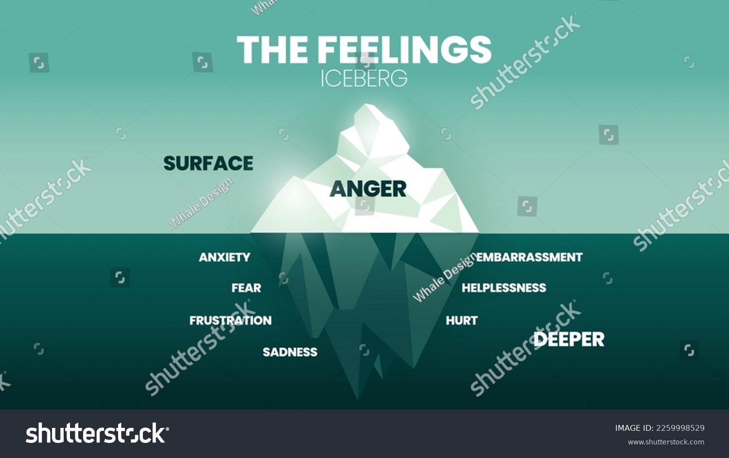 The Feeling hidden iceberg model infographic - Royalty Free Stock ... The Feeling hidden iceberg model infographic - Royalty Free Stock ...