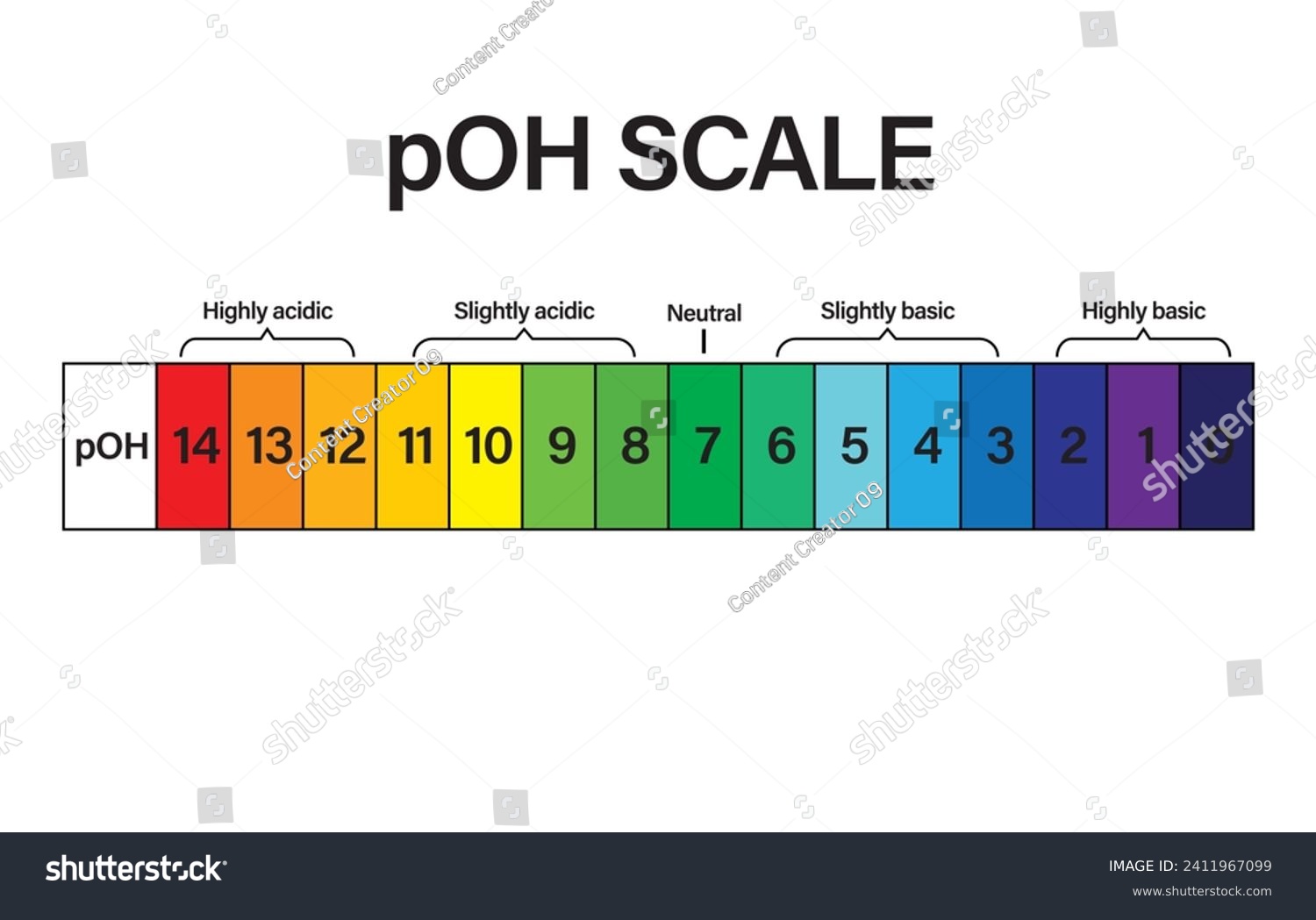 pOH SCALE. pOH scale Vector scientific graph. - Royalty Free Stock ... pOH SCALE. pOH scale Vector scientific graph. - Royalty Free Stock ...
