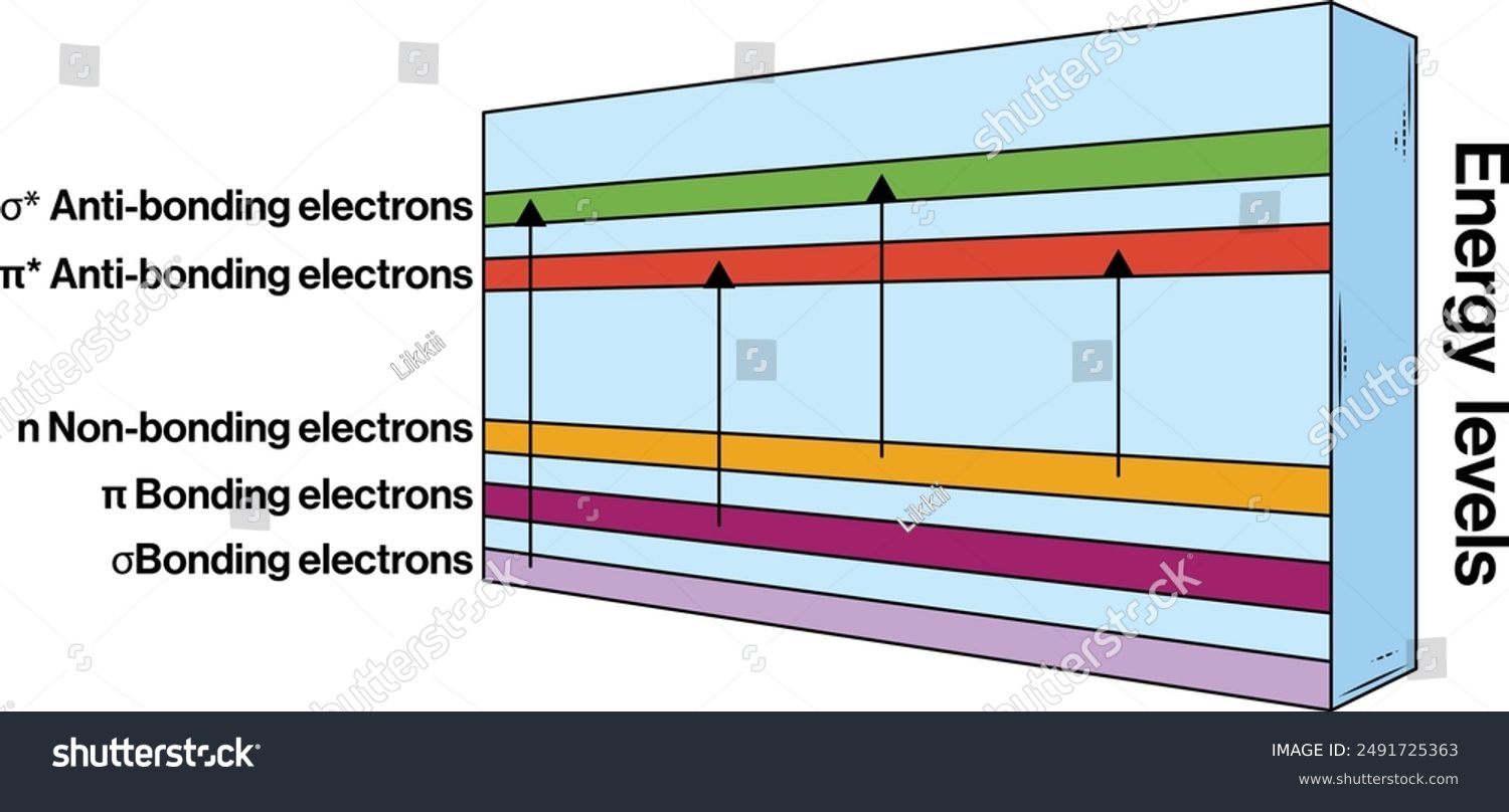 Molecular Orbital Energy Level Diagram, White - Royalty Free Stock ...