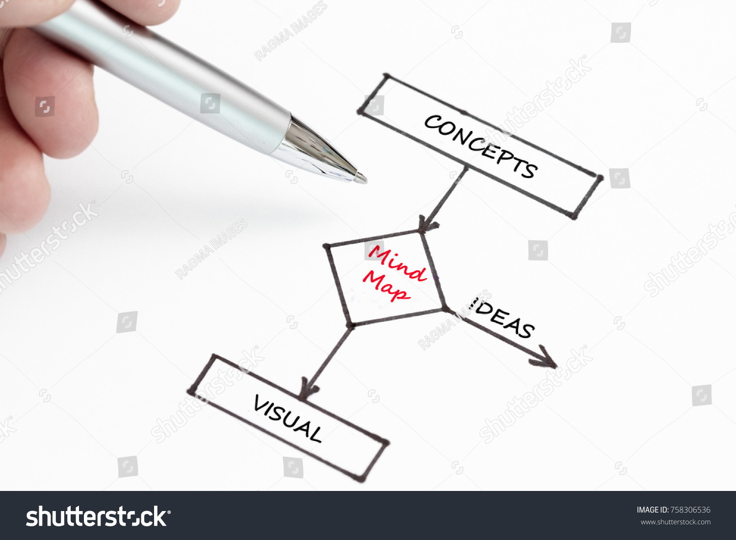 Concept Development Flowchart Concept Mind Map Foto de stock 758306536 ...