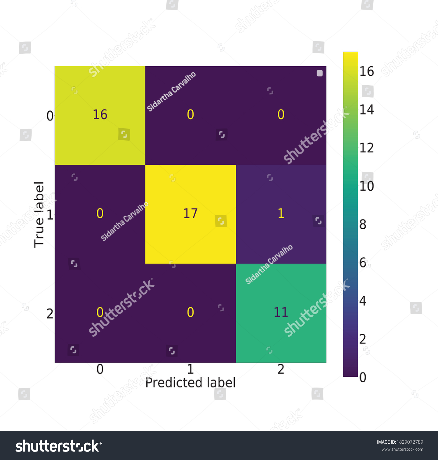 Confusion Matrix Iris Dataset Practical Example Stock Illustration ...
