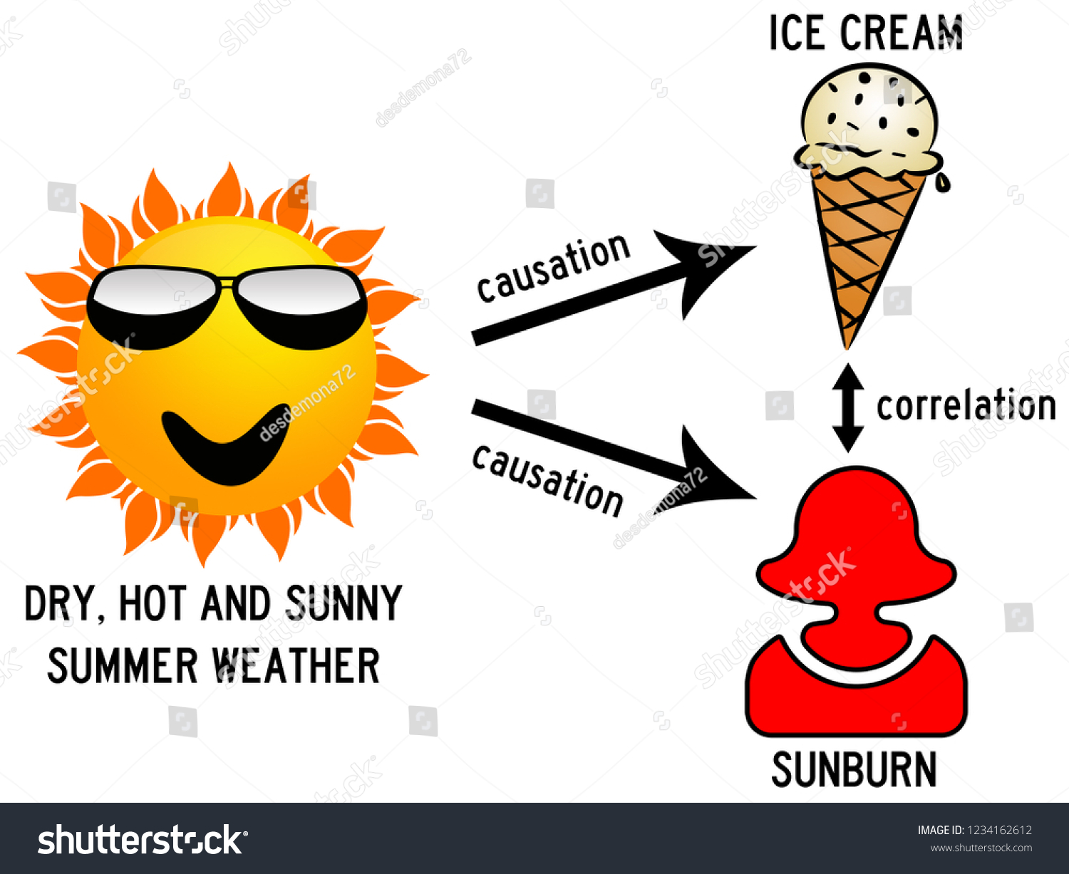 28 Correlation causation Images, Stock Photos & Vectors | Shutterstock