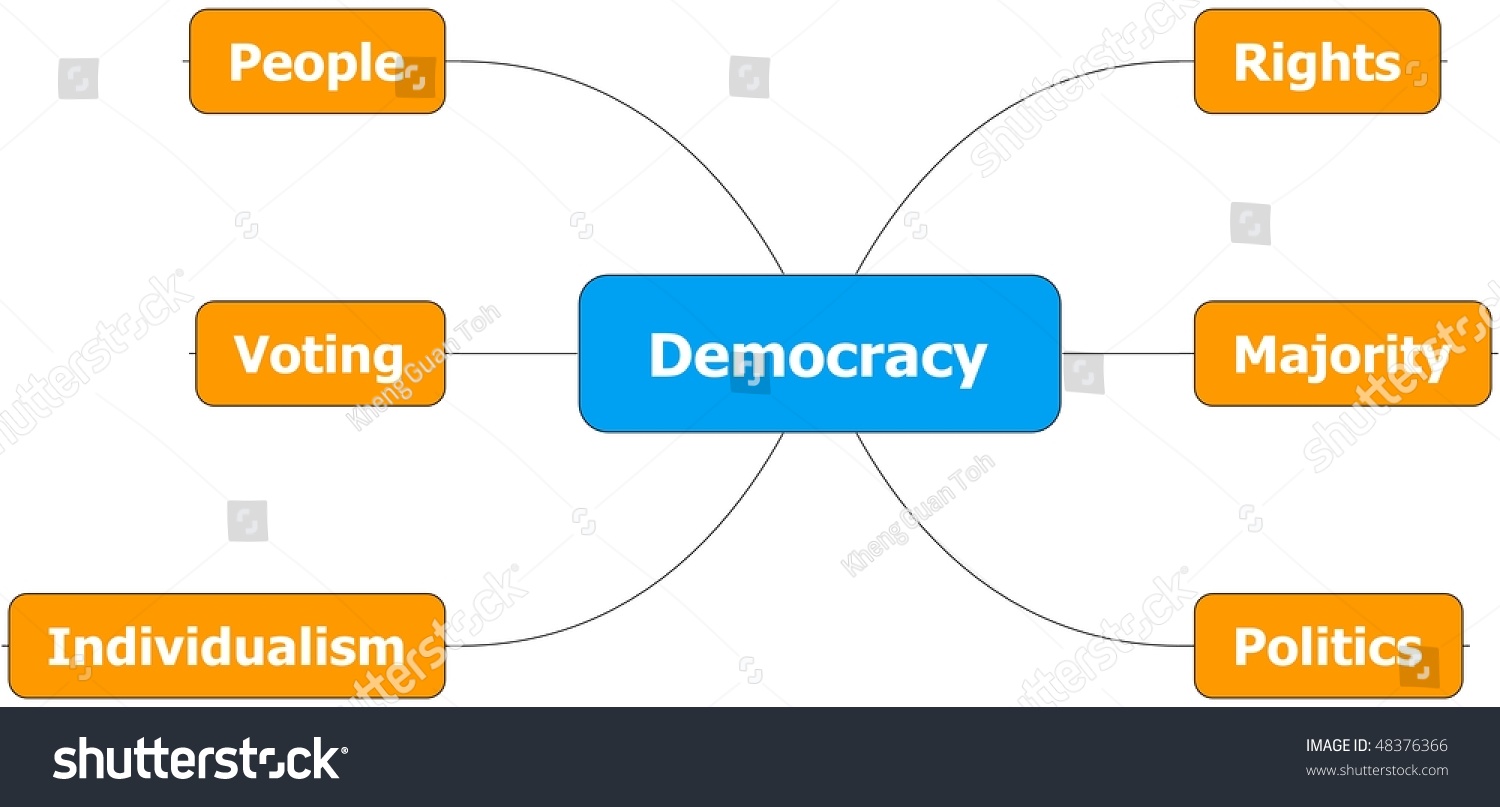 Democracy Concept Mind Map Management Strategy Stock Illustration ... Democracy Concept Mind Map Management Strategy Stock Illustration ...