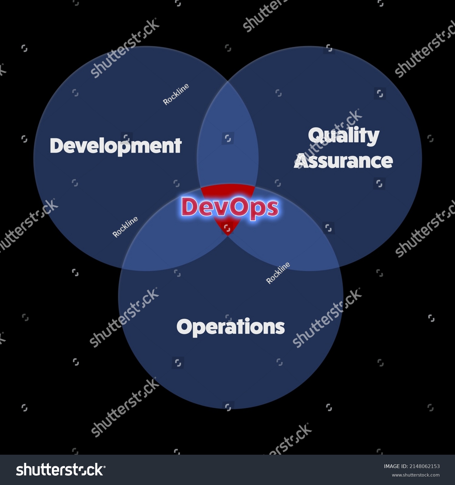 Devops Cycle Methodology Software Development Information Stock Illustration 2148062153 ...