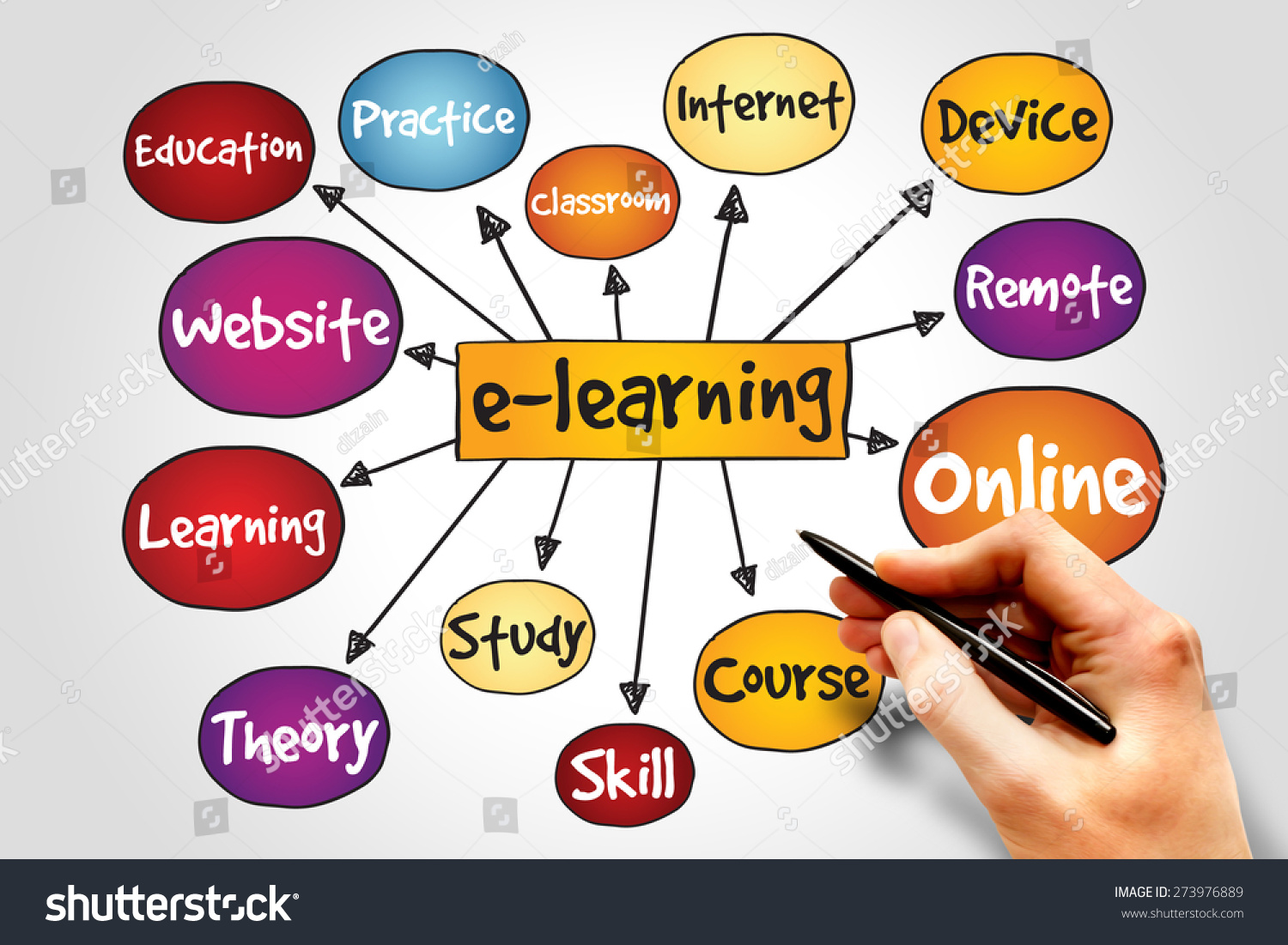 Elearning Mind Map Business Concept Stock Photo (Edit Now) 273976889