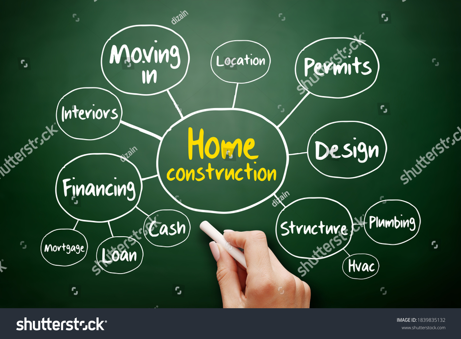 Home Construction Mind Map Flowchart Concept ภาพสต็อก 1839835132 ... Home Construction Mind Map Flowchart Concept ภาพสต็อก 1839835132 ...