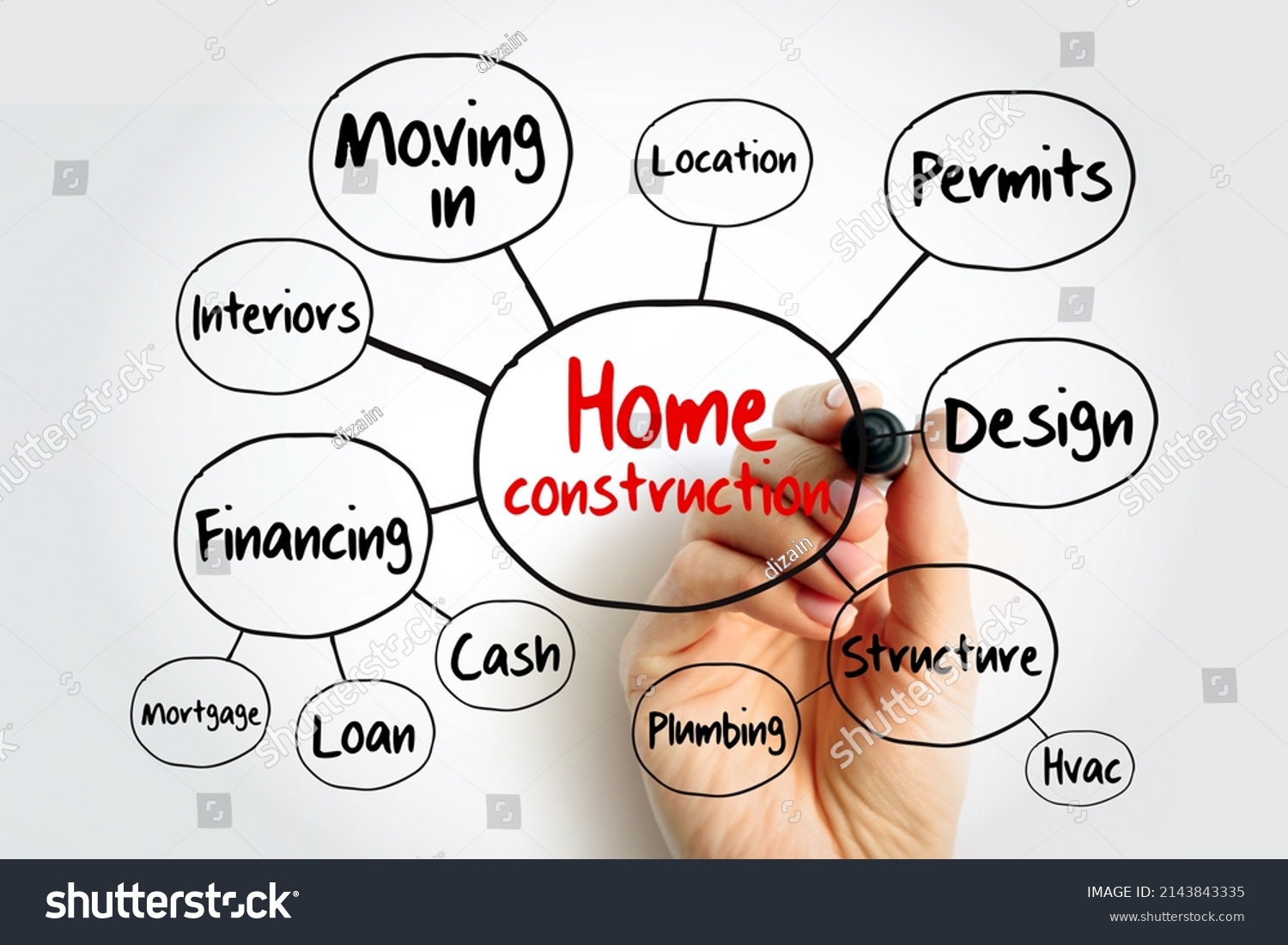 Home Construction Mind Map Flowchart Marker Stock Photo 2143843335 ... Home Construction Mind Map Flowchart Marker Stock Photo 2143843335 ...