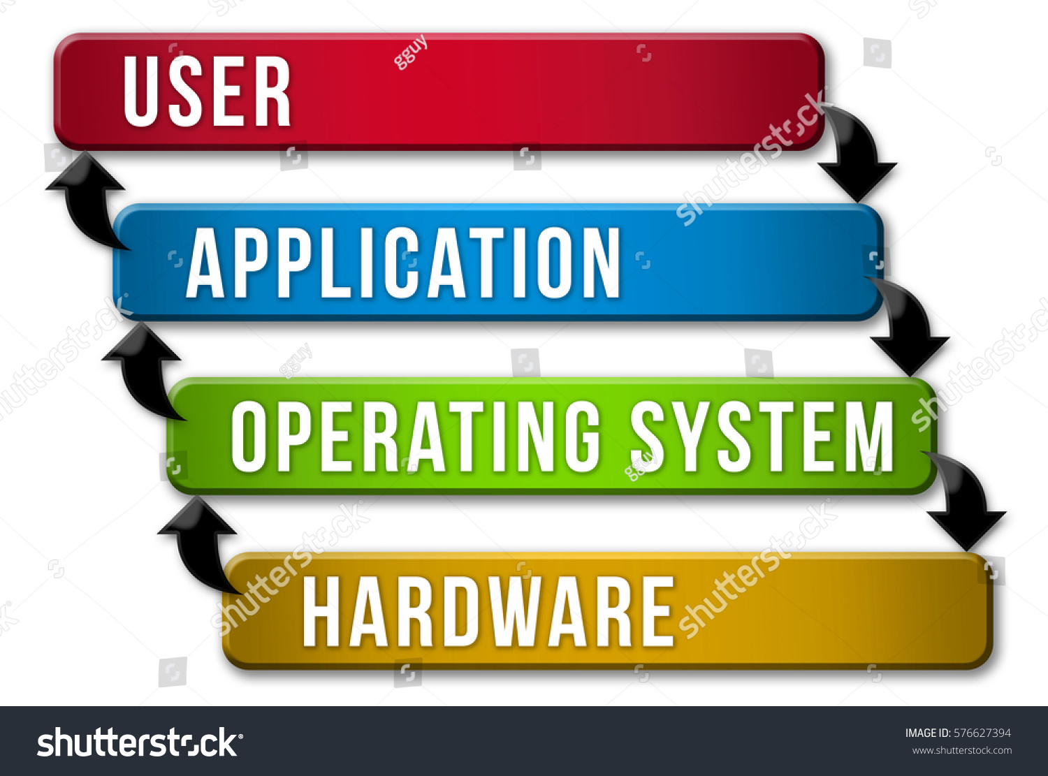 Operating System Layer Model: ilustración de stock 576627394 | Shutterstock