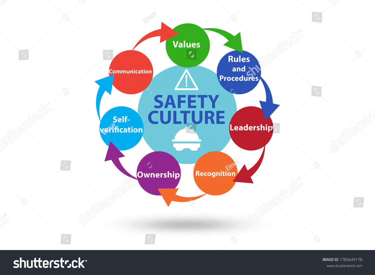 Safety Culture Concept Key Elements Stock Illustration 1785649178 Shutterstock