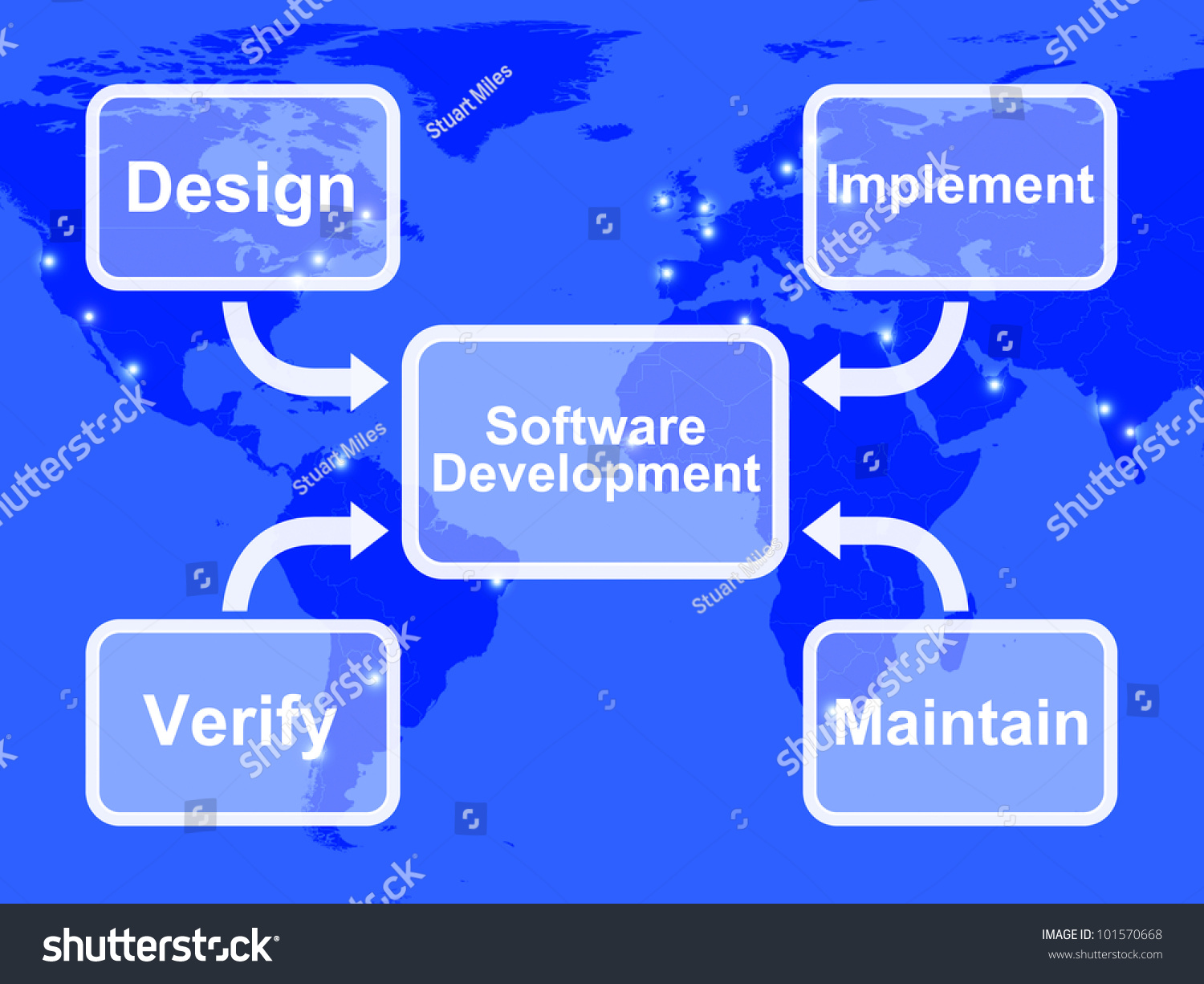 Software Development Diagram Showing Design Implement 스톡 일러스트 101570668 ...