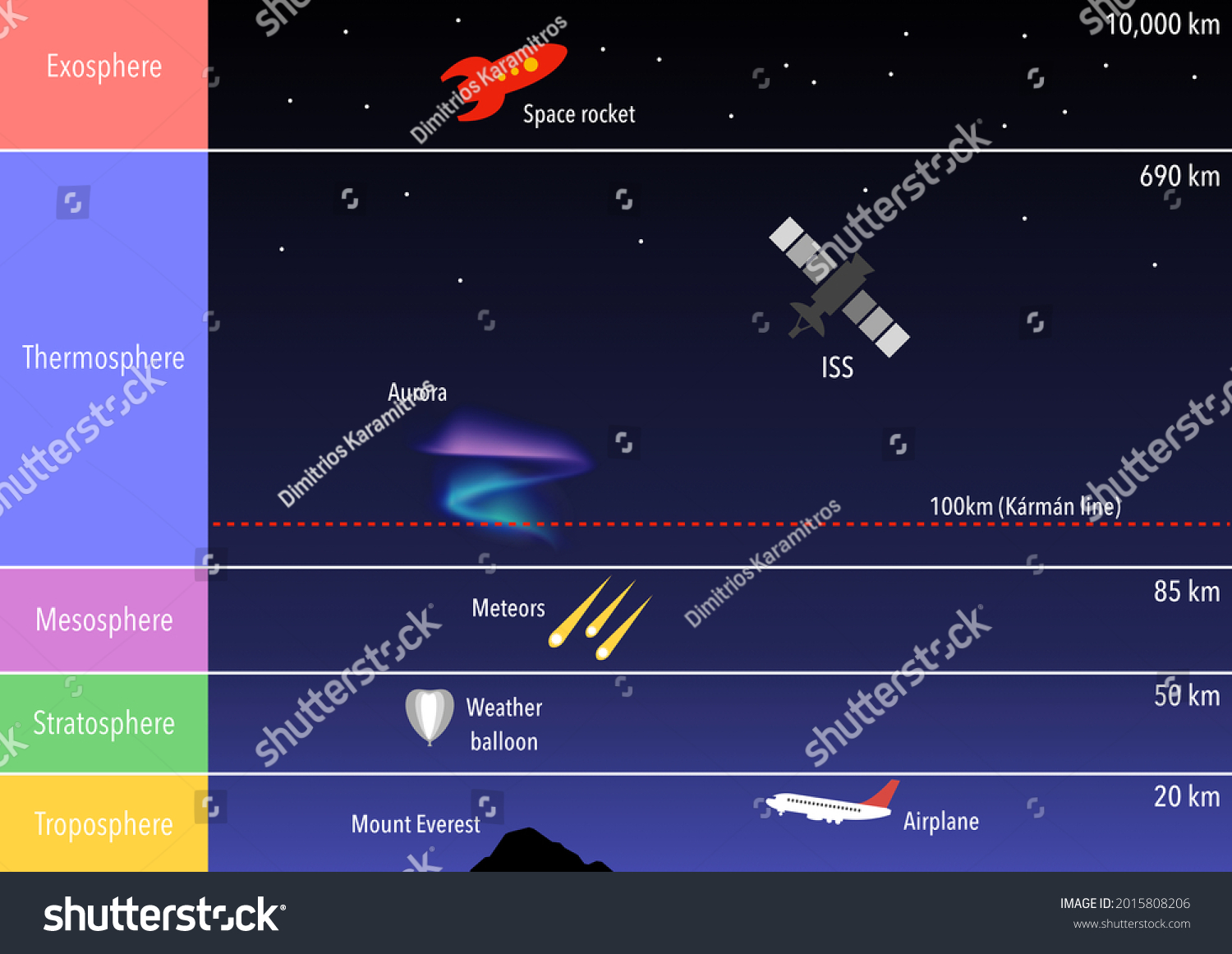 Layers Earths Atmosphere Karman Line Which 库存插图 2015808206 | Shutterstock Layers Earths Atmosphere Karman Line Which 库存插图 2015808206 | Shutterstock