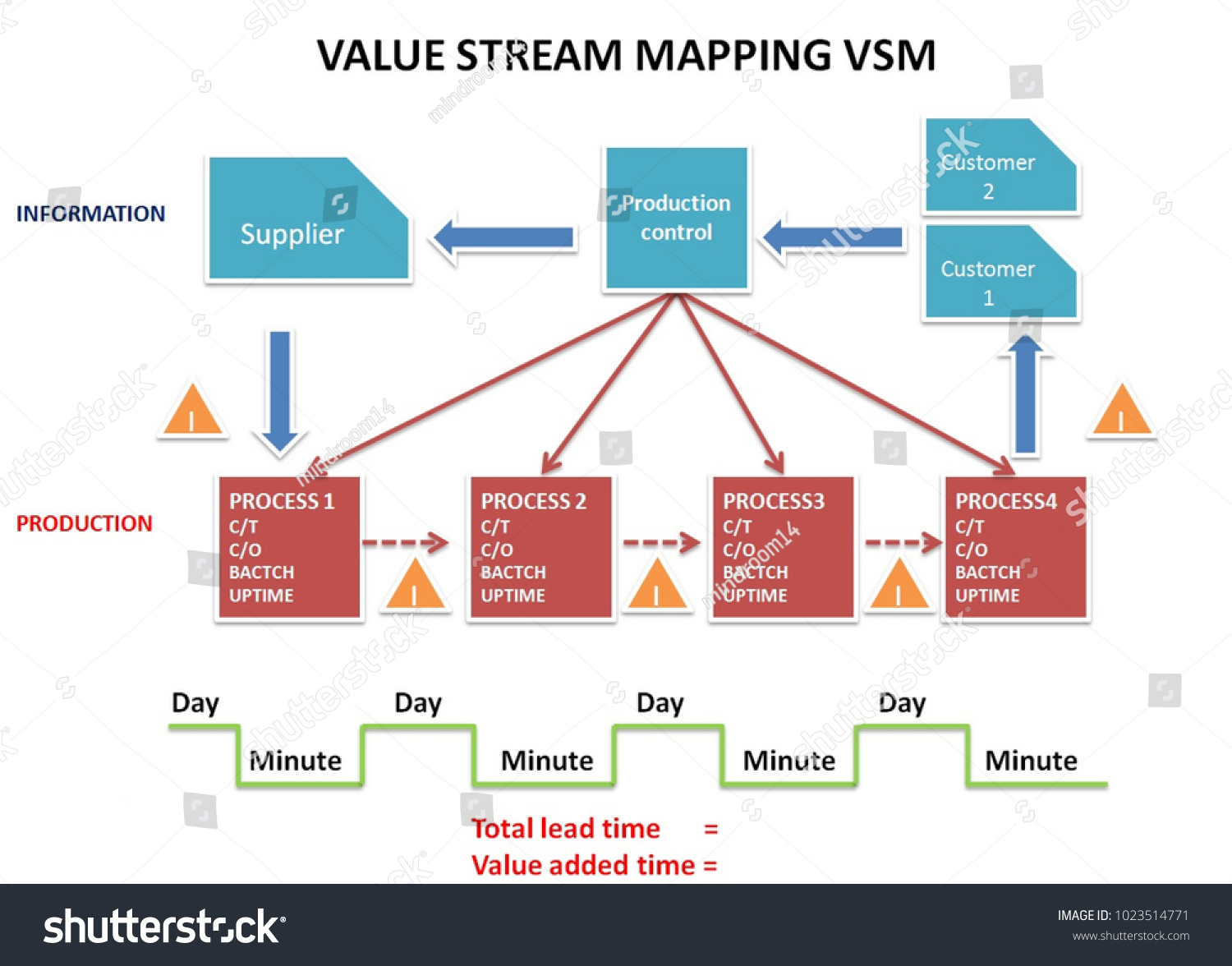 Value Stream Mapping Vsm庫存插圖 1023514771 | Shutterstock