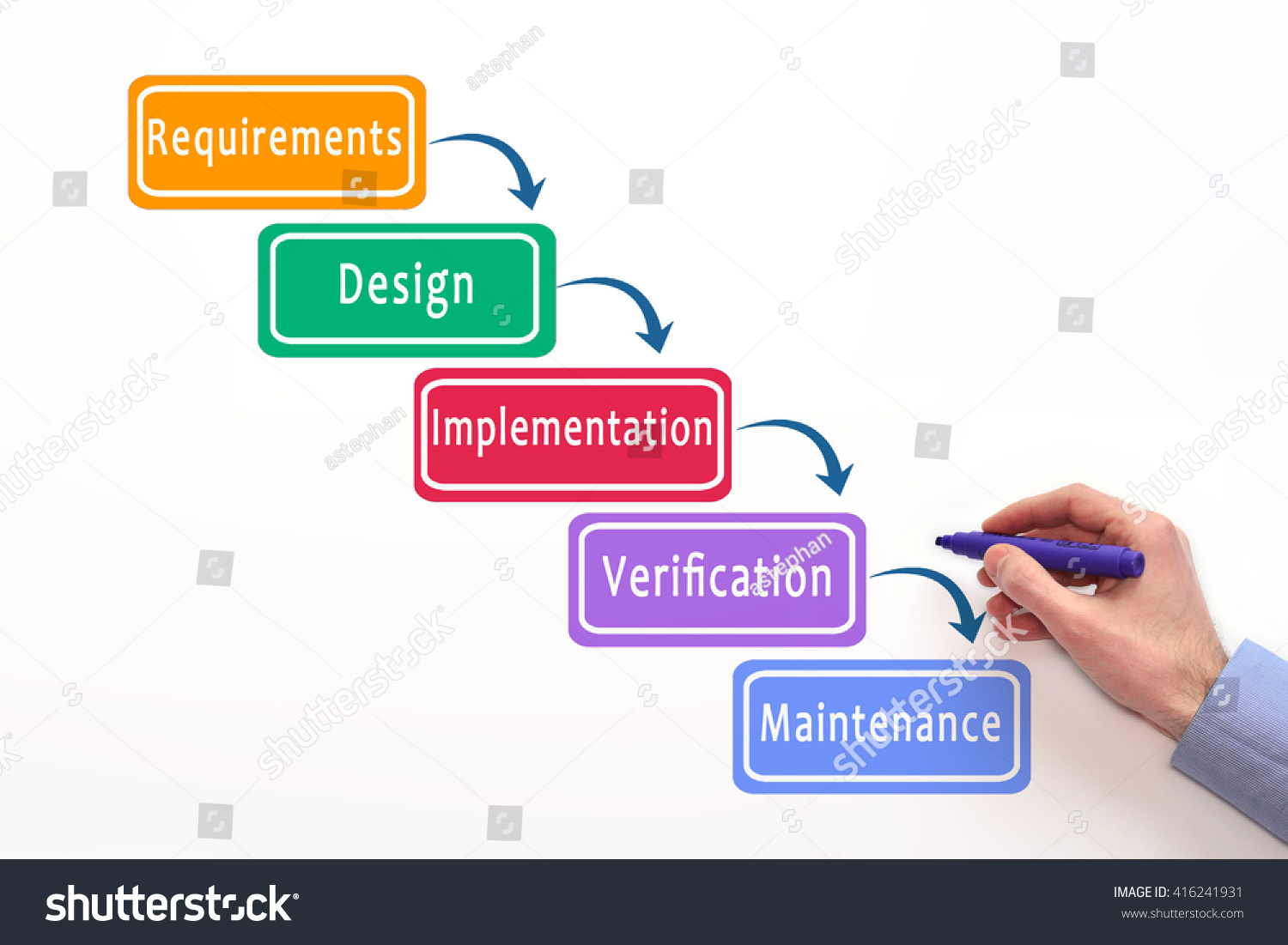 Waterfall Methodology Waterfall Lifecycle Sequential Software Foto ...