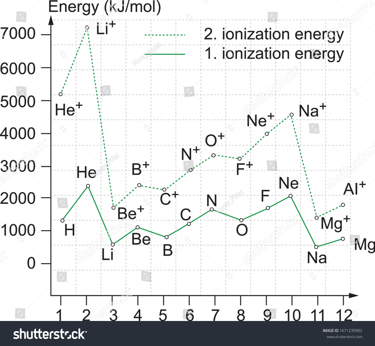1,267 Ionization energy Stock Vectors, Images & Vector Art | Shutterstock