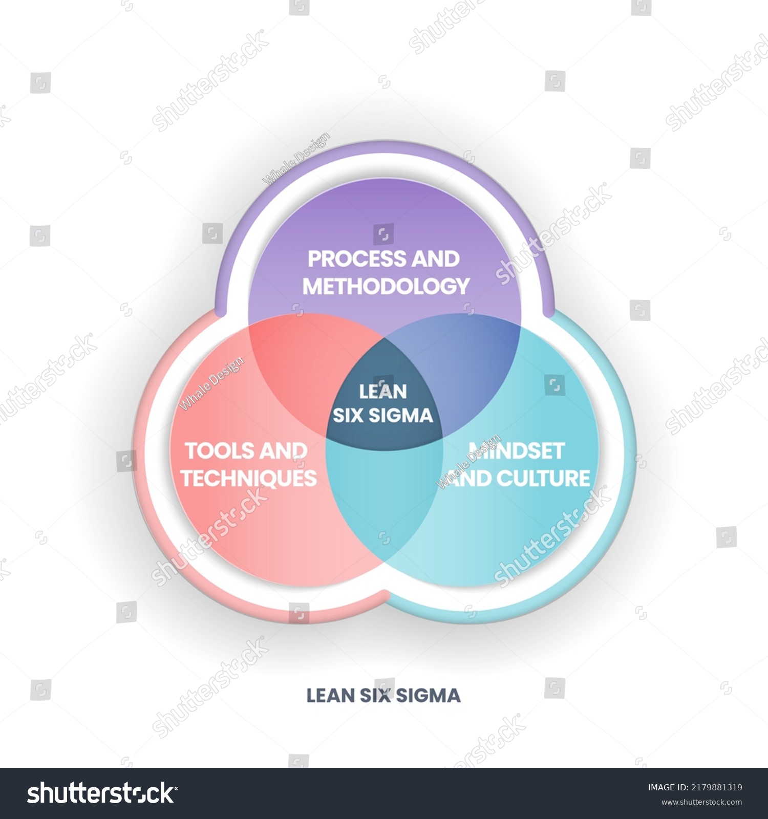 Lean Six Sigma Analysis Venn Diagram Stock Vector (Royalty Free ... Lean Six Sigma Analysis Venn Diagram Stock Vector (Royalty Free ...