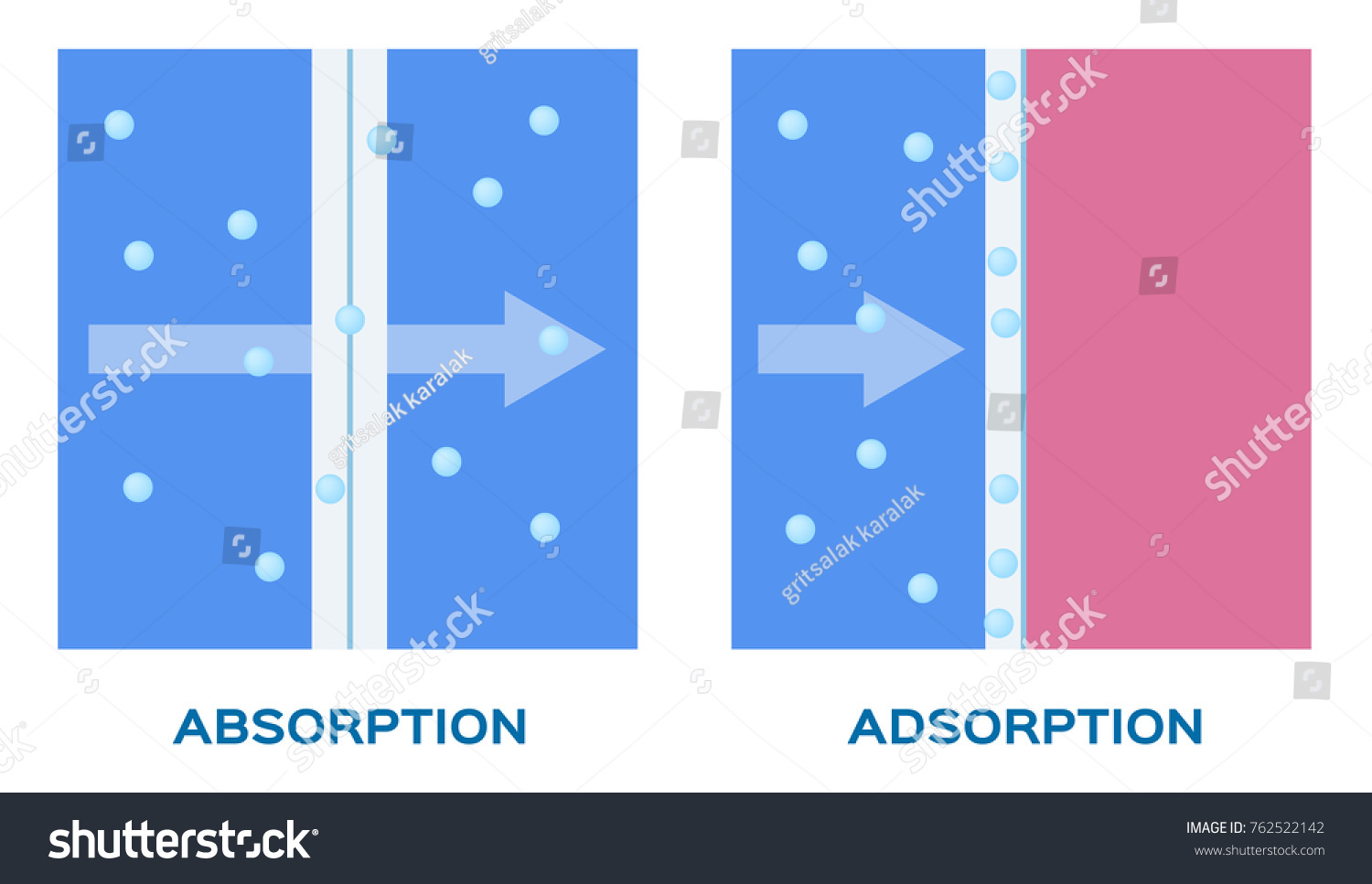 Absorption Adsorption Vector Icon: Vector có sẵn (miễn phí bản quyền ...