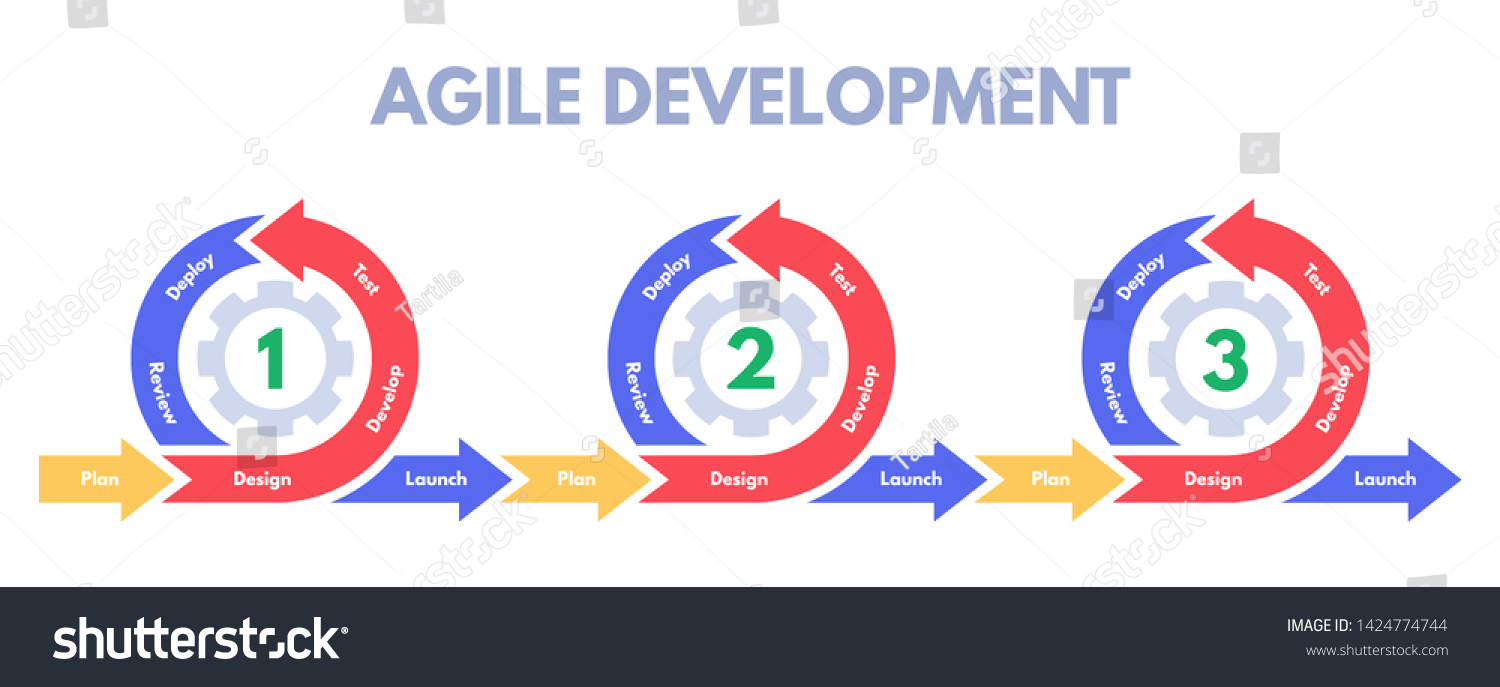 Agile Development Methodology Software Developments Sprint: vector de ... Agile Development Methodology Software Developments Sprint: vector de ...