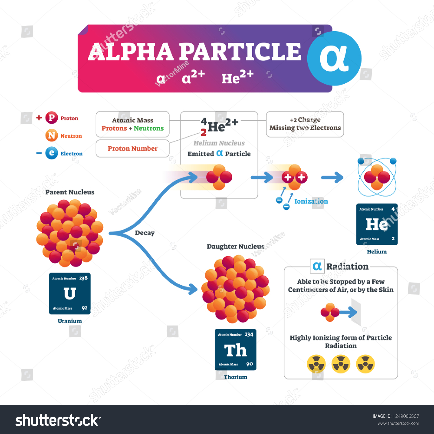 Alpha Particle Vector Illustration Labeled Atomic Stock Vector (Royalty ...
