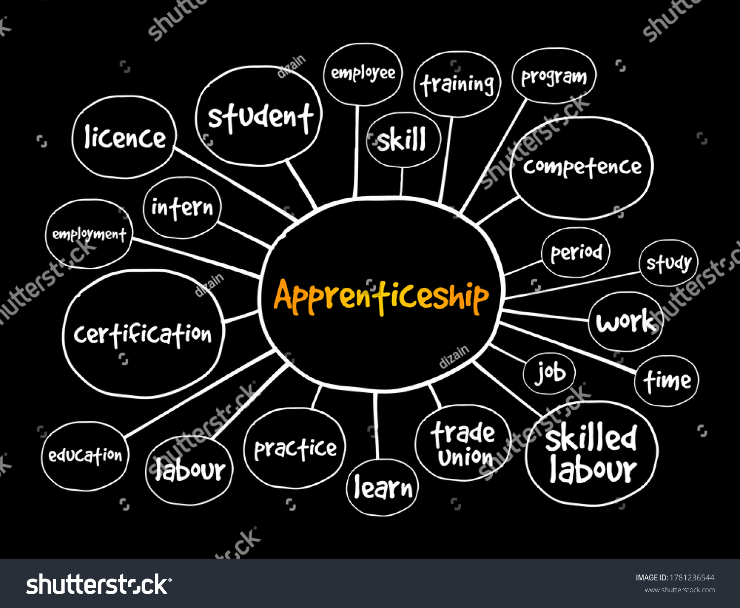 Mapa de mente de aprendizaje, concepto: vector de stock (libre de ...