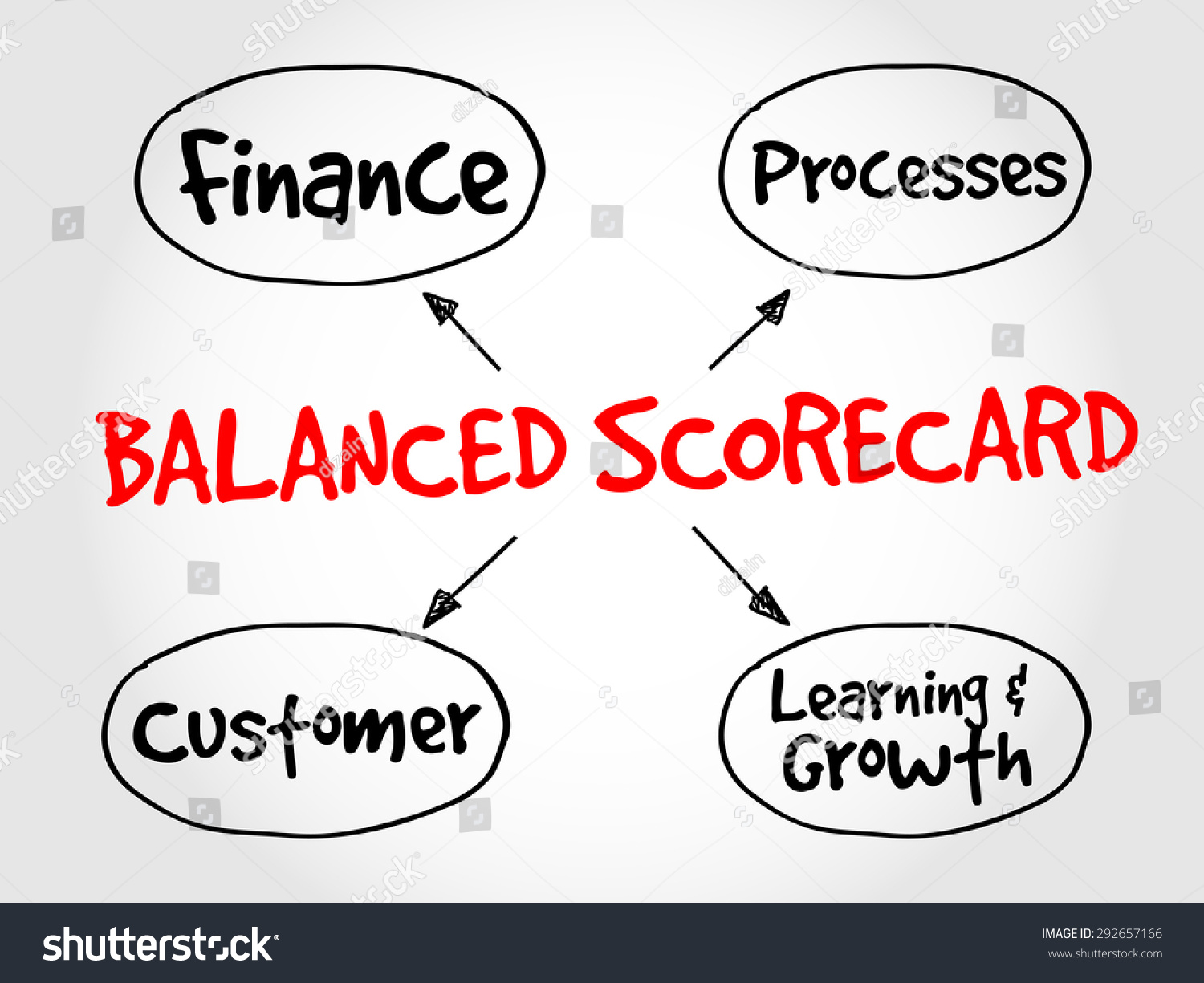 Balanced Scorecard Perspectives Strategy Mind Map: เวกเตอร์สต็อก (ปลอด ...