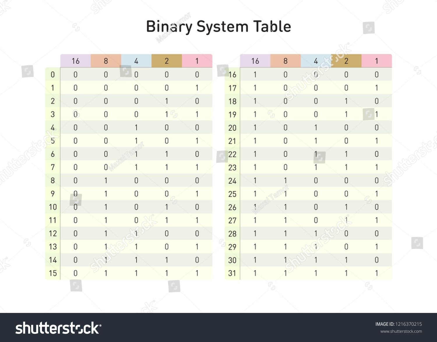Binary System Table Convert Base Two Stock Vector (Royalty Free) 1216370215 Binary System Table Convert Base Two Stock Vector (Royalty Free) 1216370215