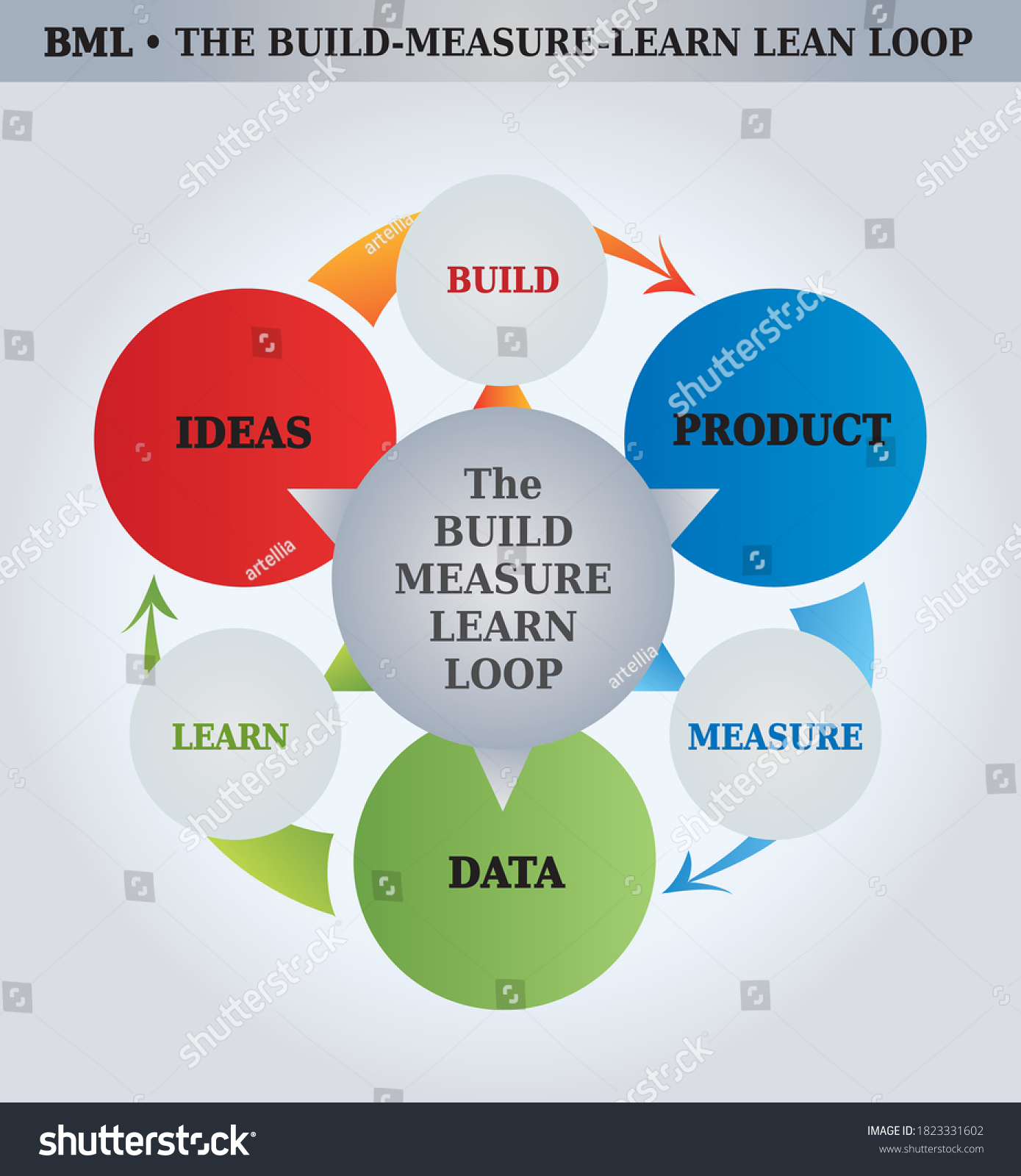 Modelo de bucle Build-Measure-Learn - Diagrama: vector de stock (libre ...