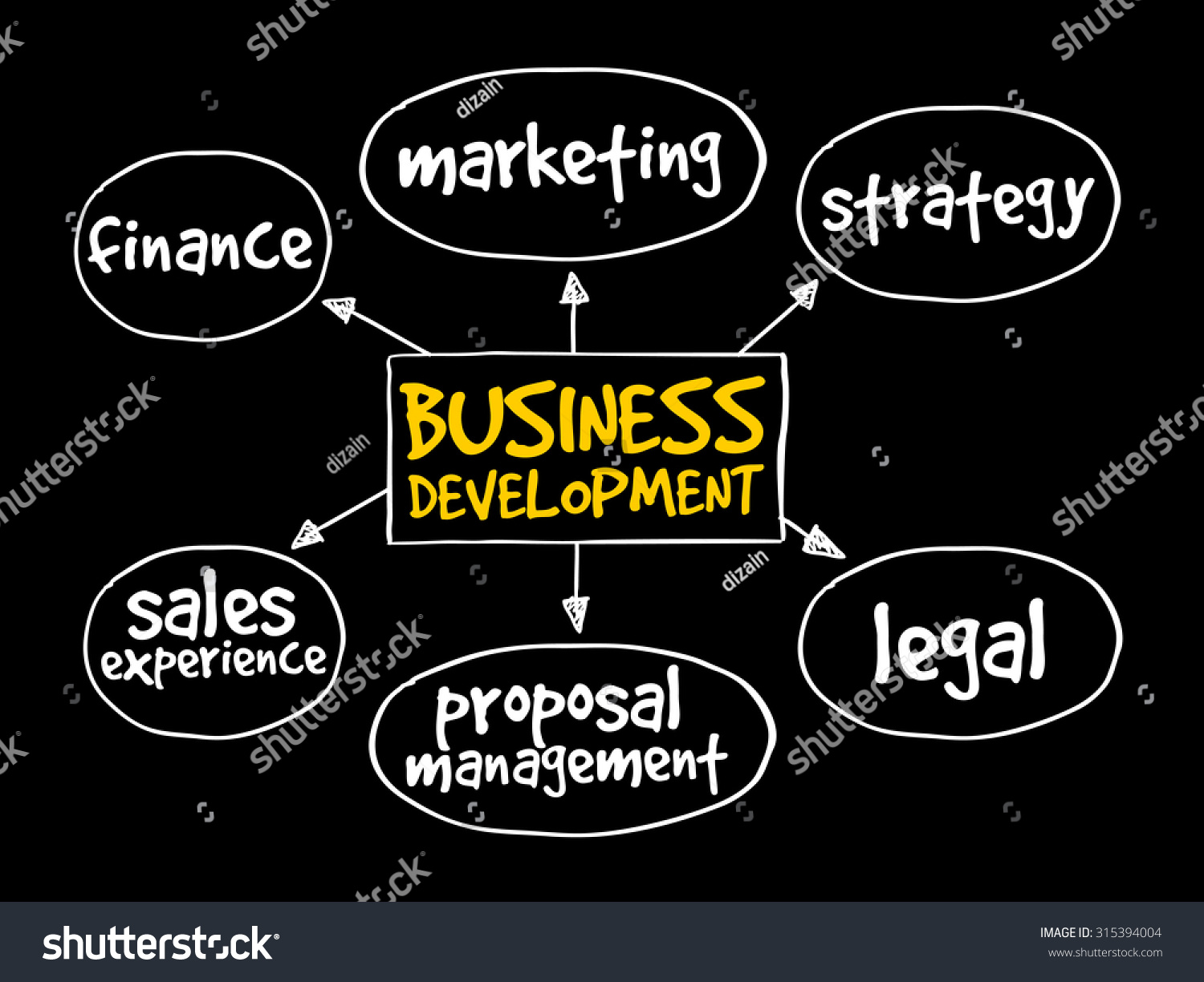 Business Development Mind Map Business Concept Stock Vector (Royalty ...