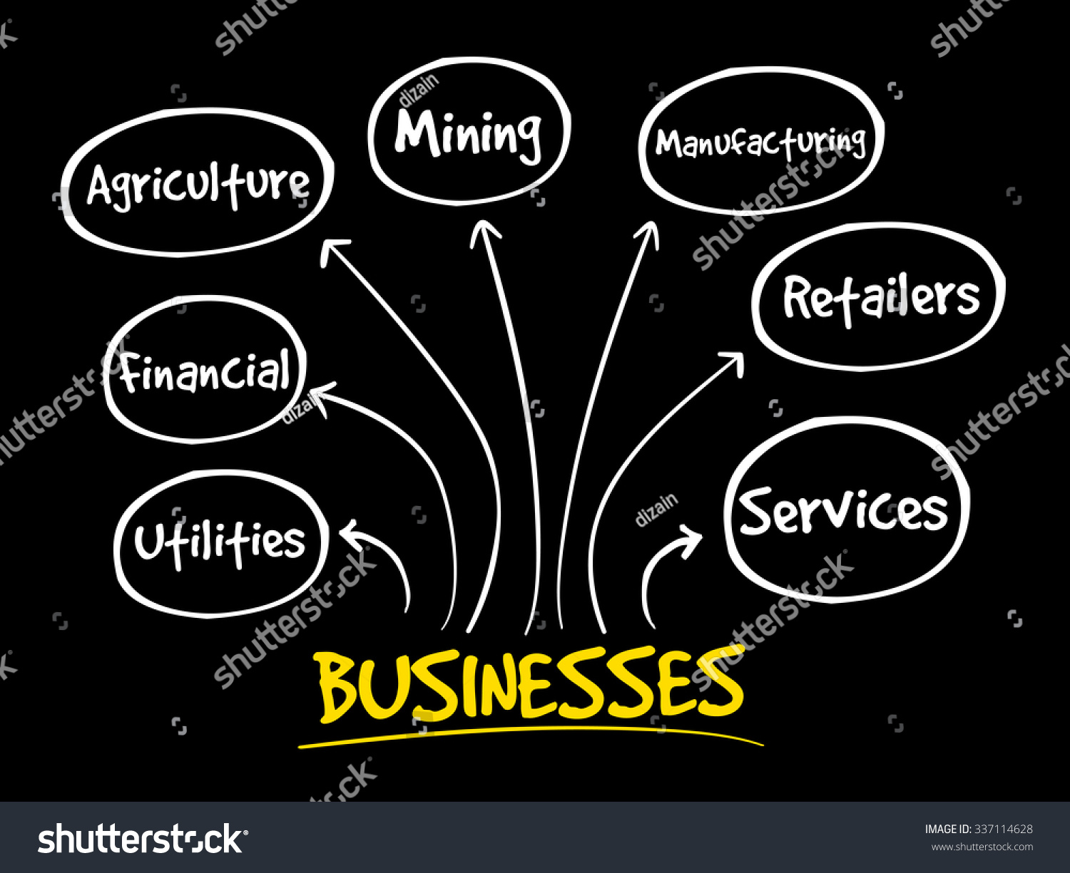 Business Types Mind Map Concept Stock Vector (Royalty Free) 337114628