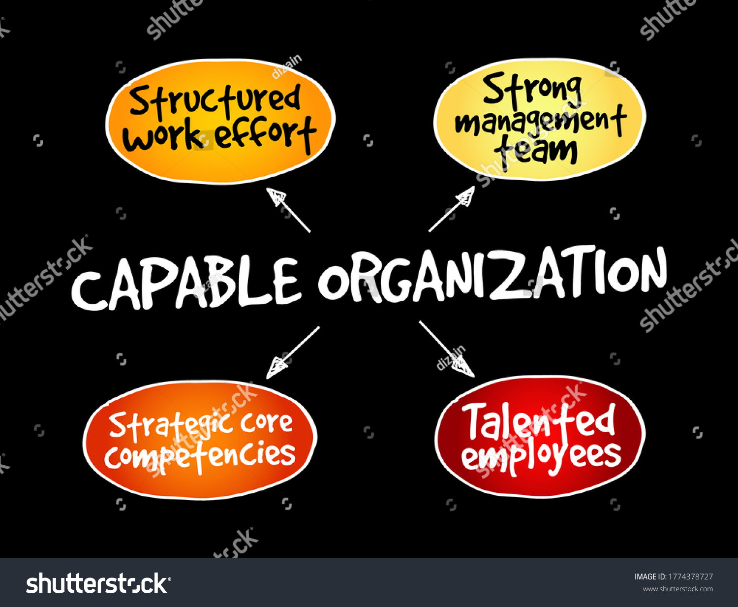 Capable Organization Mind Map Business Concept Stock Vector (Royalty ...