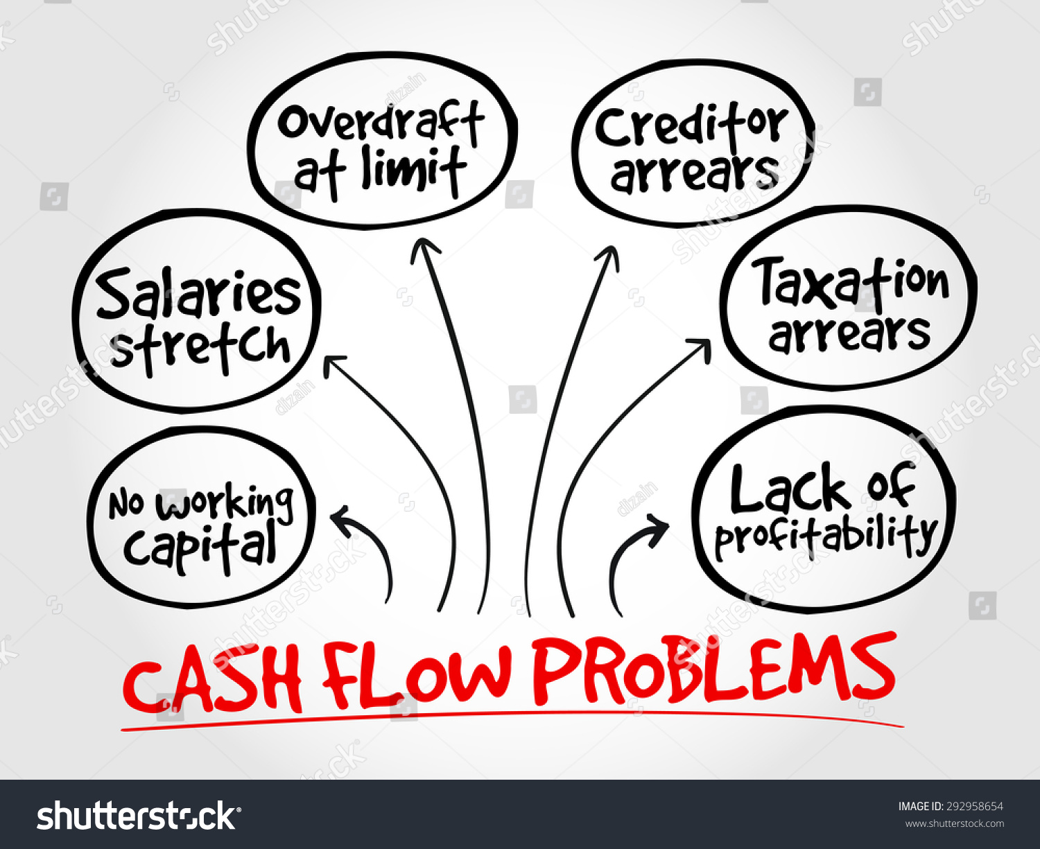 Cash Flow Problems Strategy Mind Map 스톡 벡터(로열티 프리) 292958654 | Shutterstock