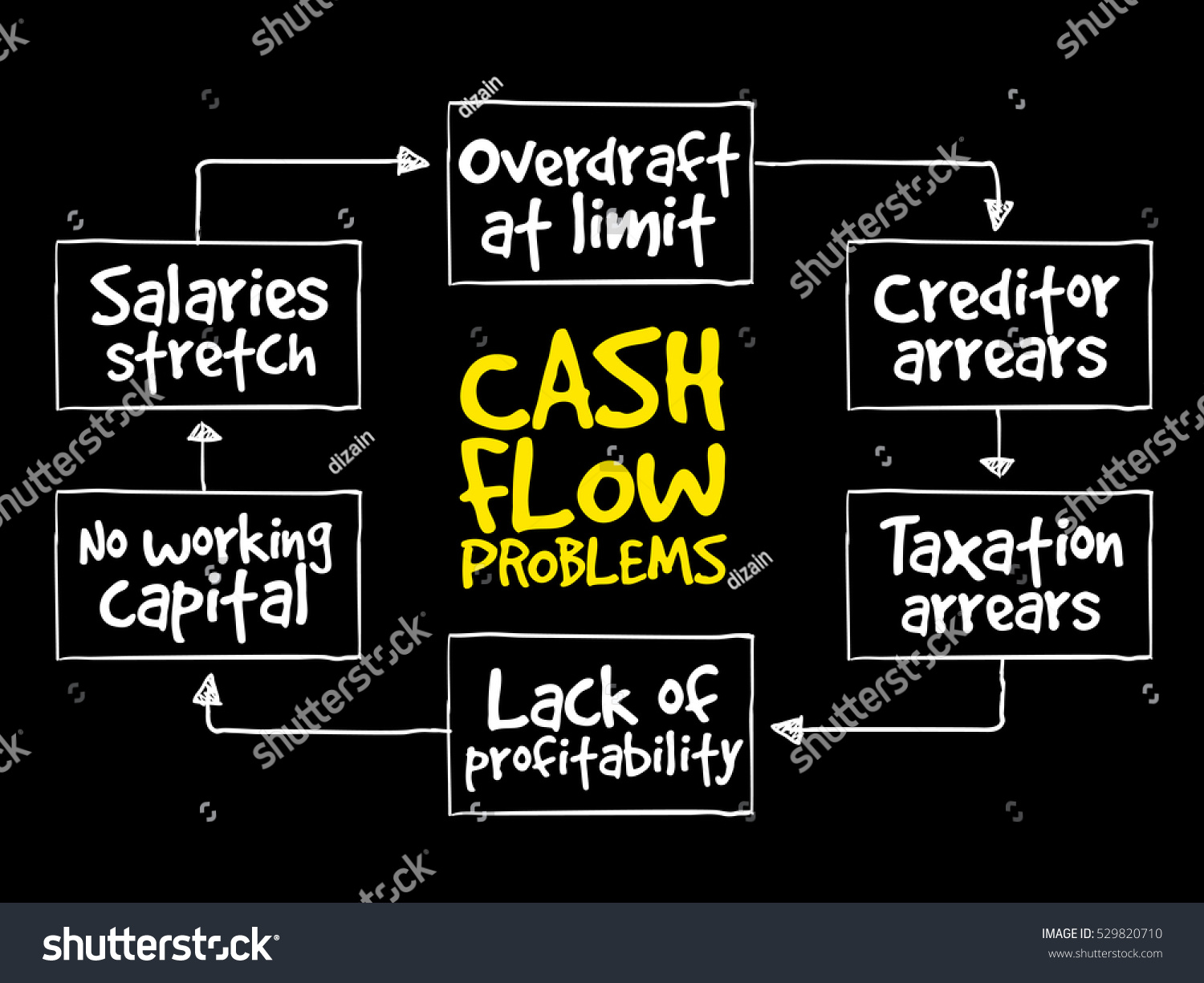 Cash Flow Problems Strategy Mind Map 库存矢量图（免版税）529820710 | Shutterstock