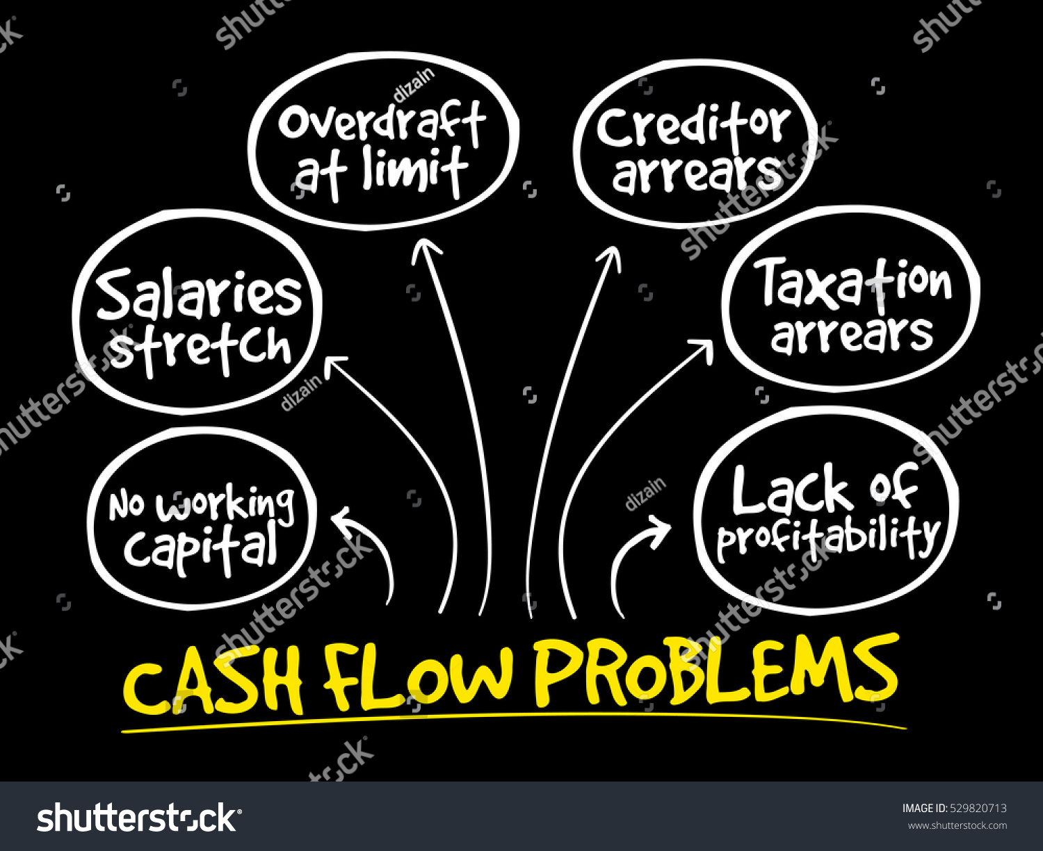 Cash Flow Problems Strategy Mind Map Stock Vector (Royalty Free ...