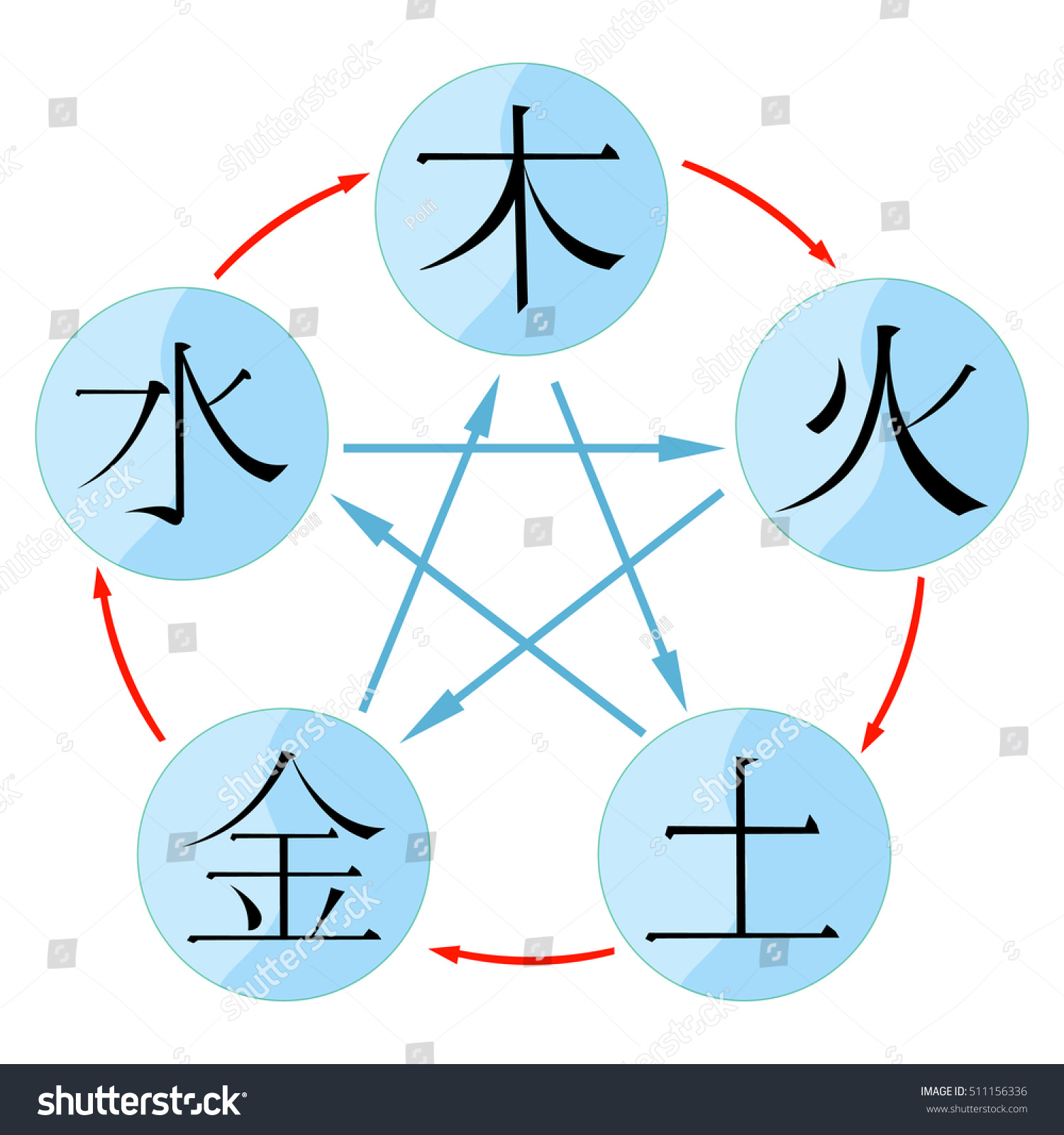 Chinese Cycle Generation Five Basic Elements Stock Vector (Royalty Free ... Chinese Cycle Generation Five Basic Elements Stock Vector (Royalty Free ...