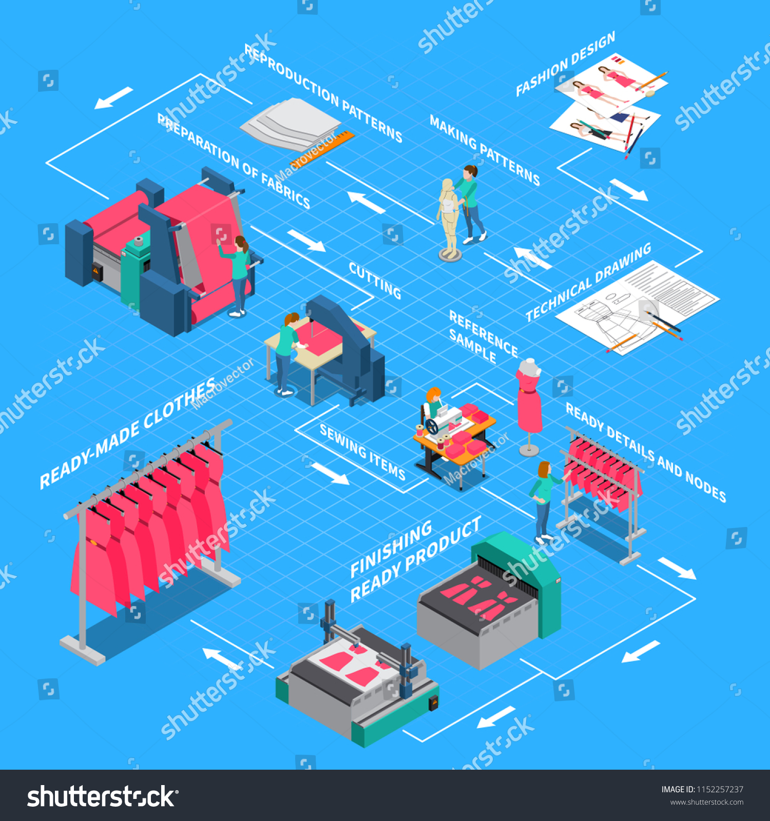 Clothes Factory Isometric Flowchart Sewing Fashion Stock Vector